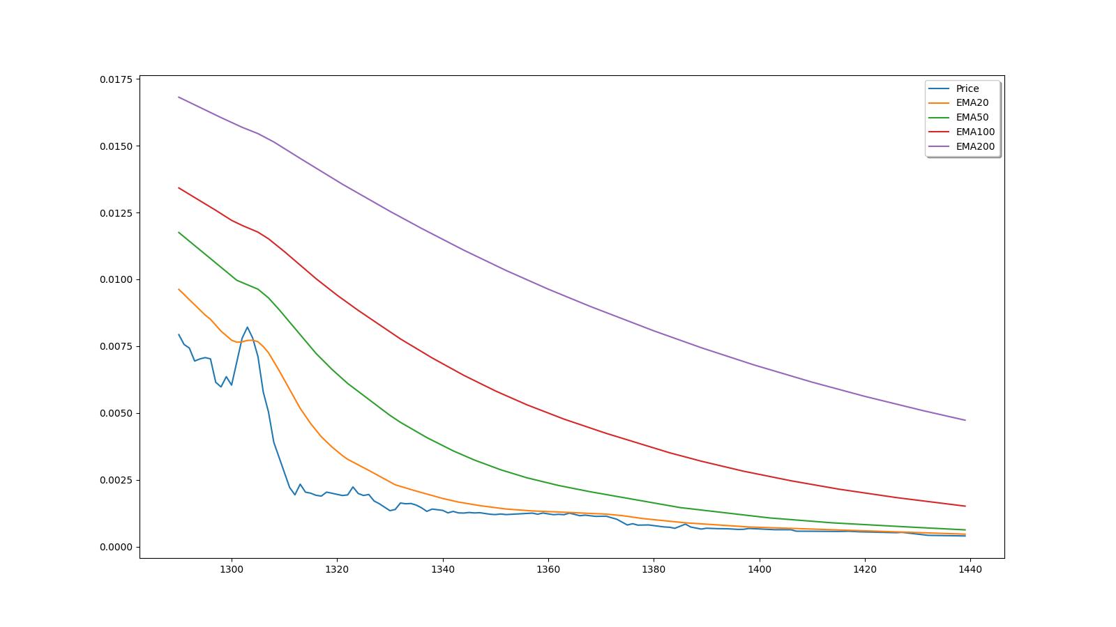 LooksRare Exponential Moving Averages