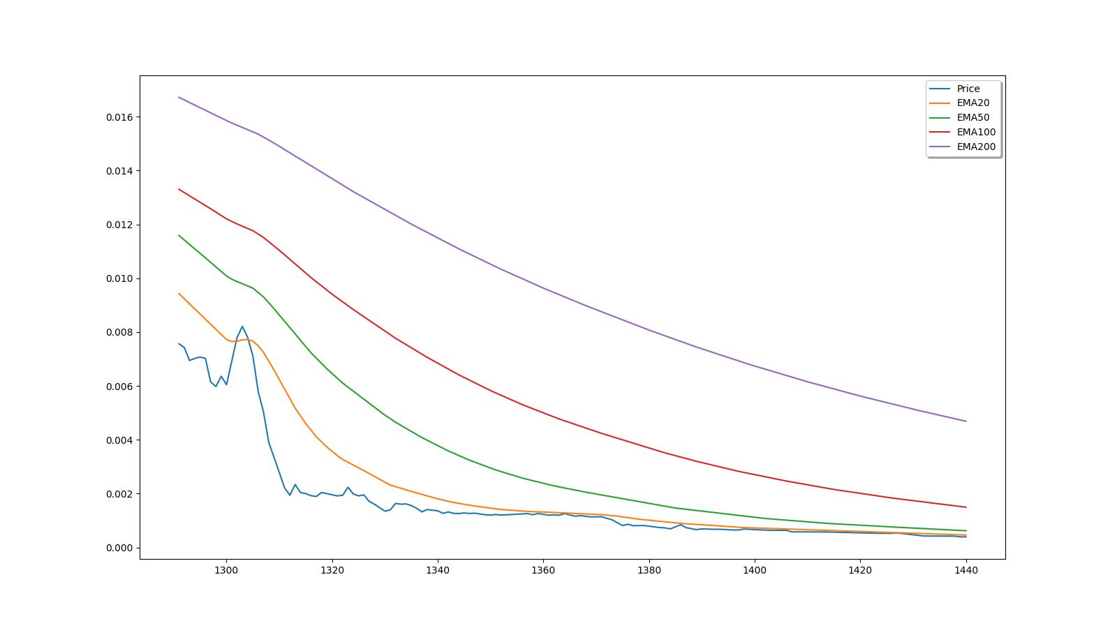 LooksRare Exponential Moving Averages