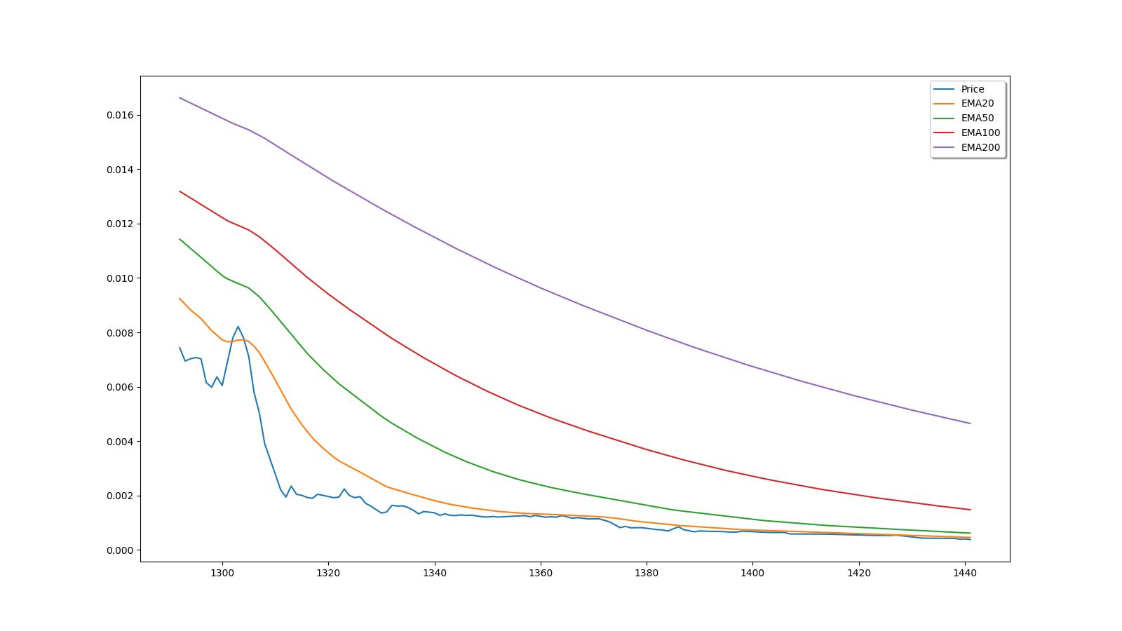 LooksRare Exponential Moving Averages