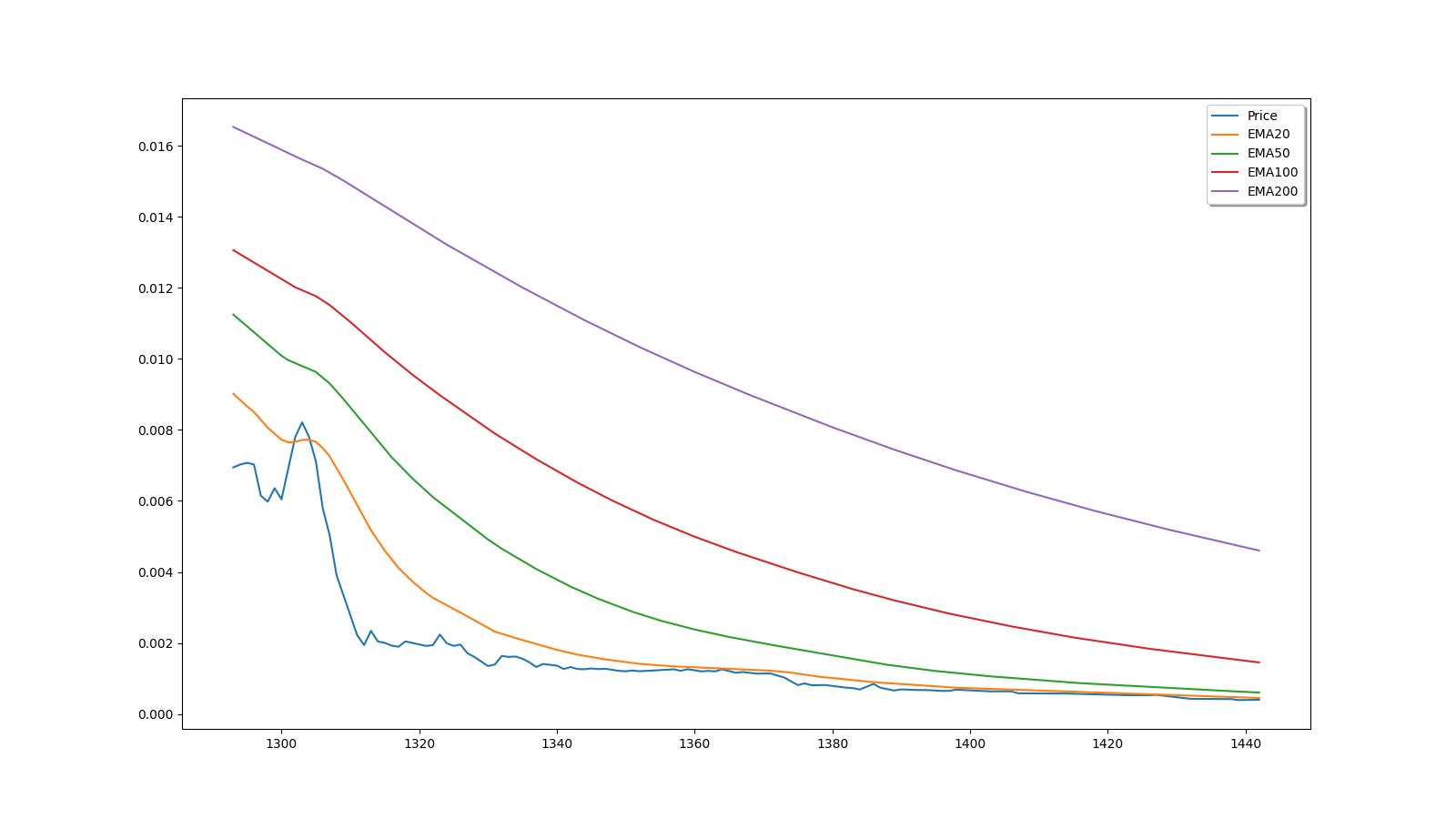 LooksRare Exponential Moving Averages
