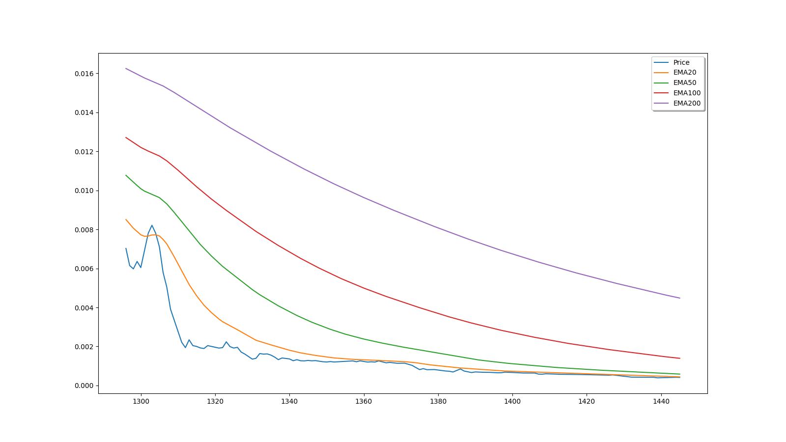 LooksRare Exponential Moving Averages