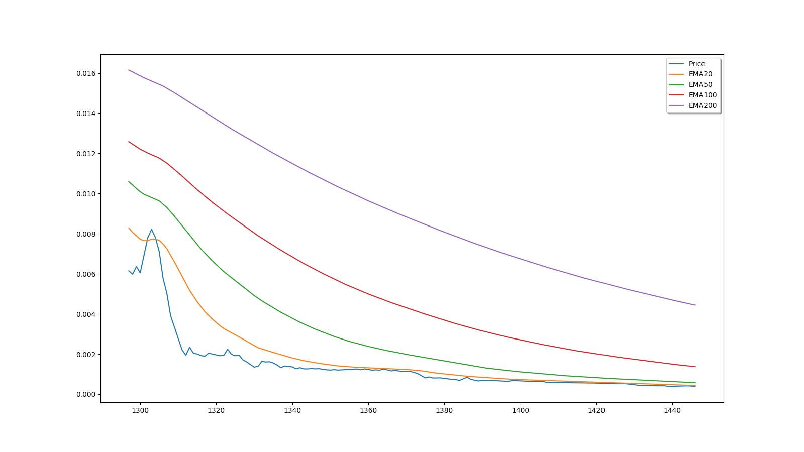 LooksRare Exponential Moving Averages