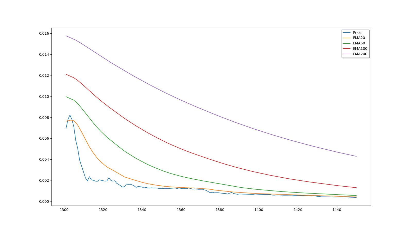 LooksRare Exponential Moving Averages