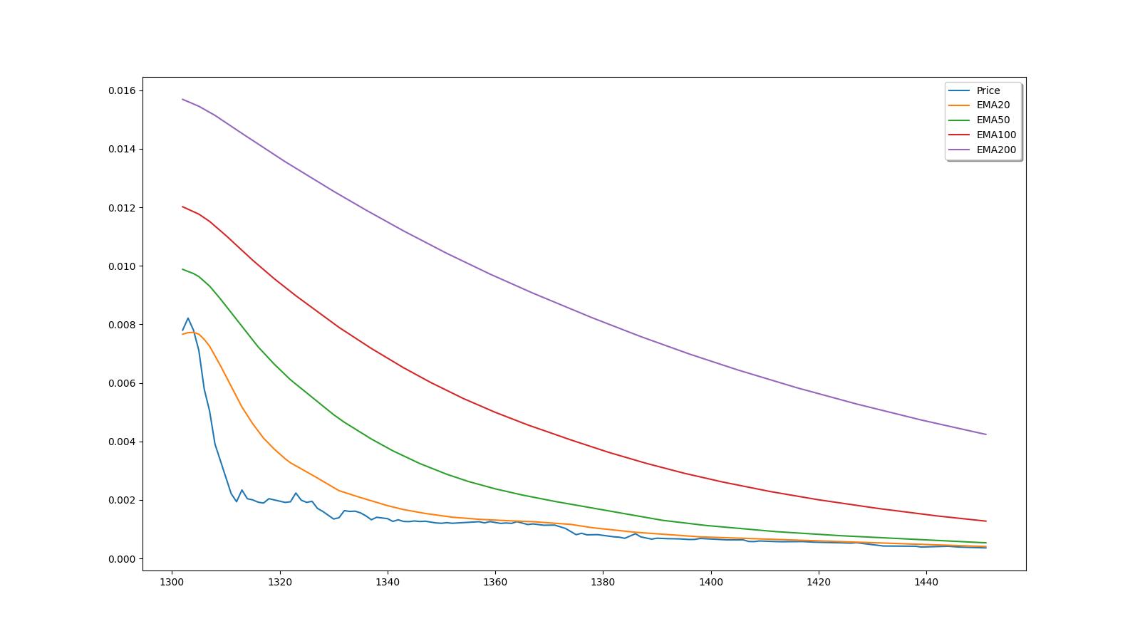 LooksRare Exponential Moving Averages