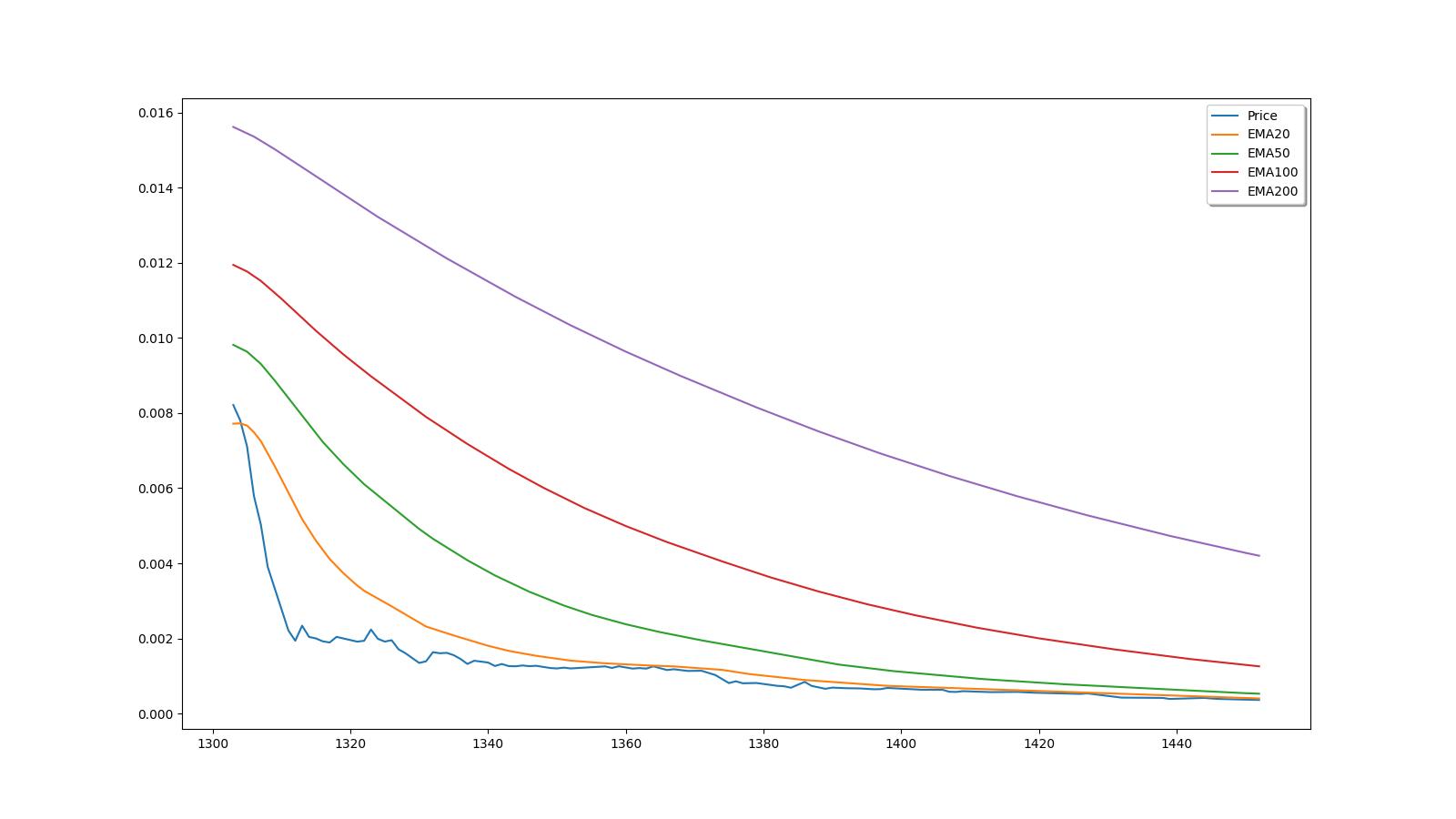 LooksRare Exponential Moving Averages