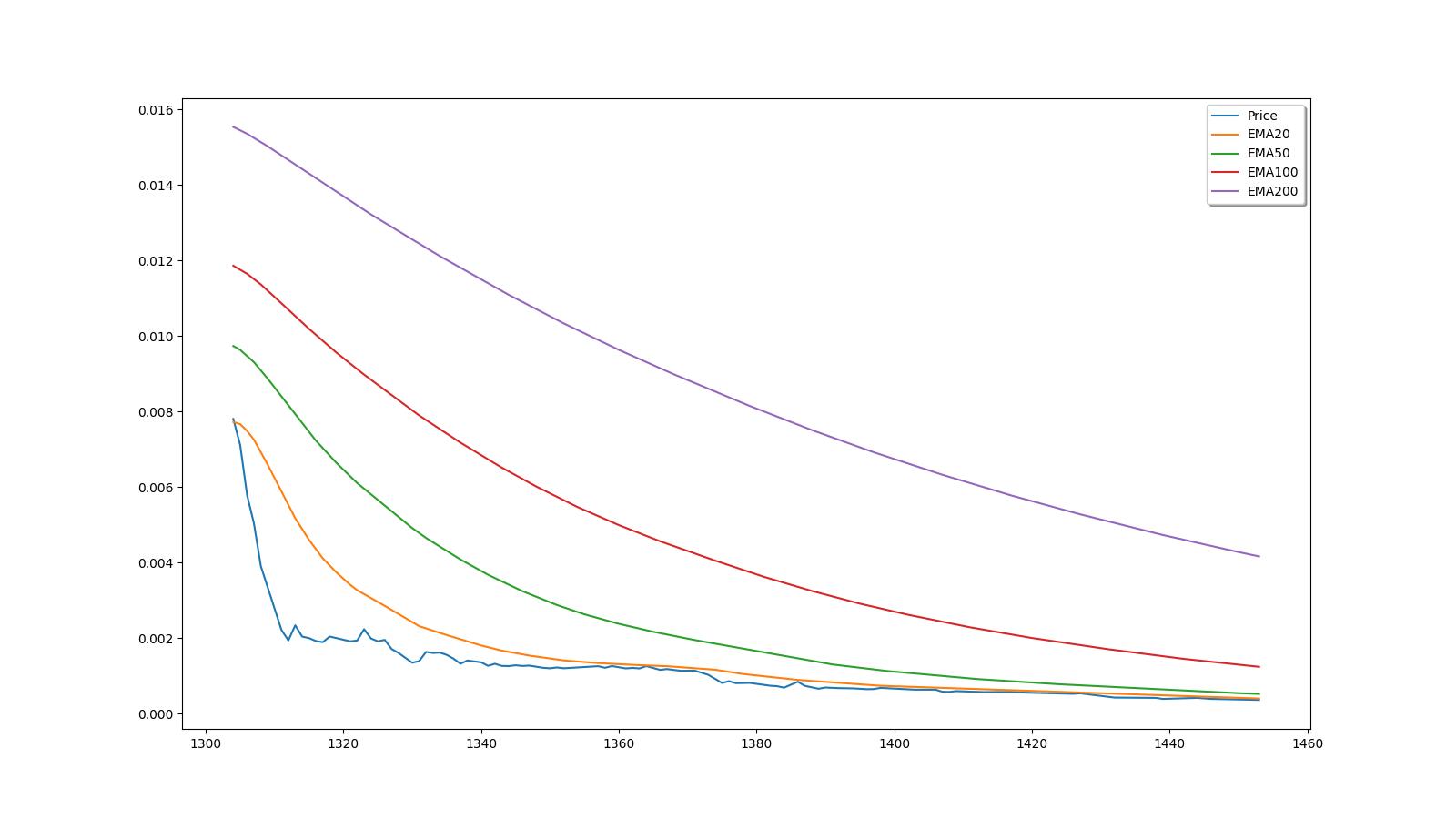 LooksRare Exponential Moving Averages