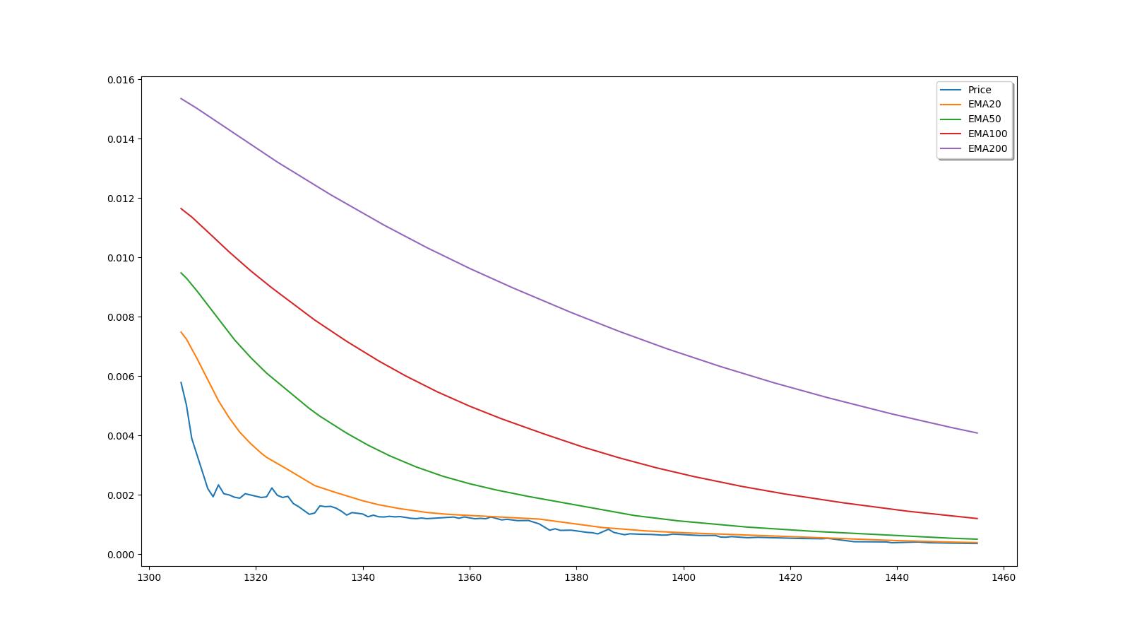 LooksRare Exponential Moving Averages