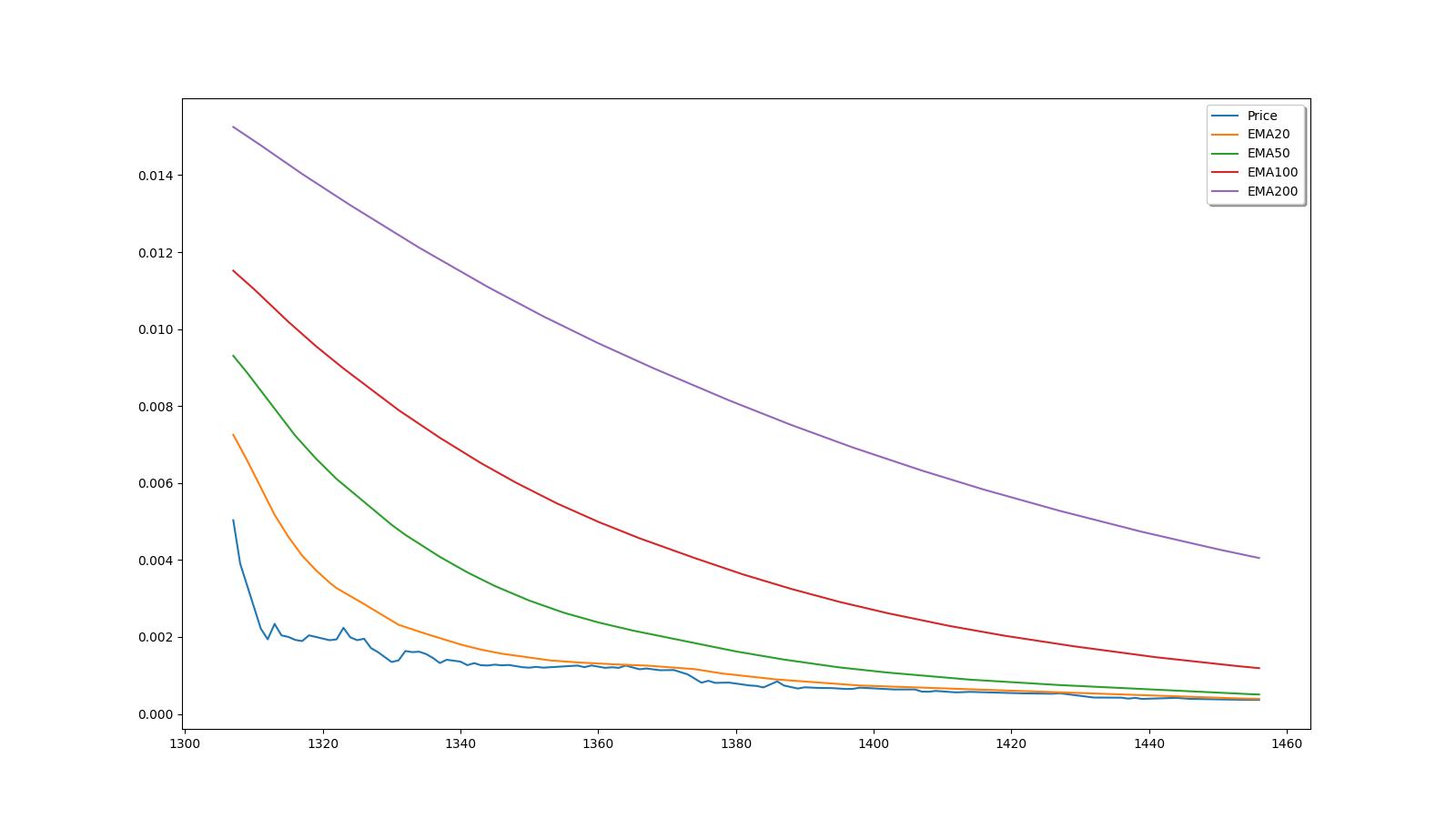 룩스레어 Exponential Moving Averages