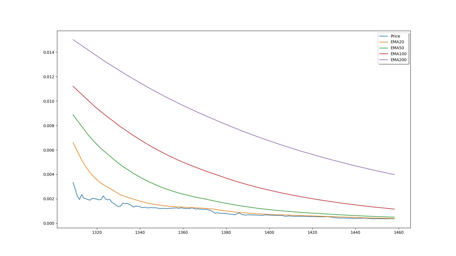 LooksRare Exponential Moving Averages