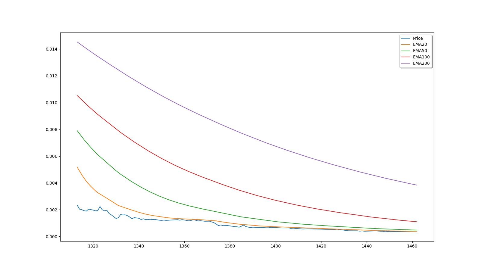 LooksRare Exponential Moving Averages