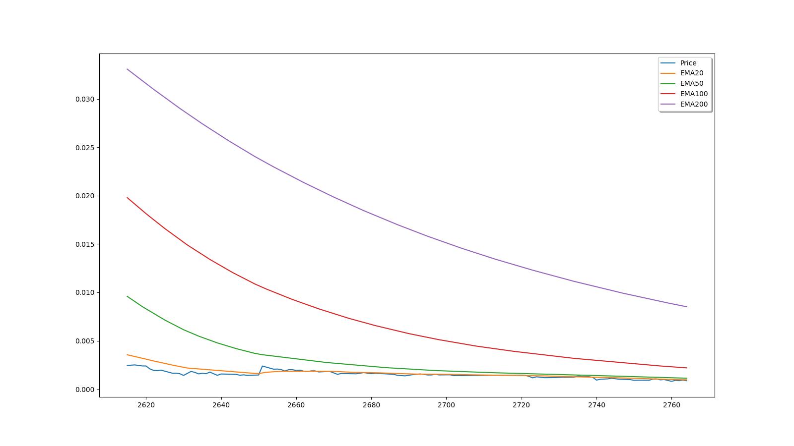 Loom Network (OLD) Exponential Moving Averages