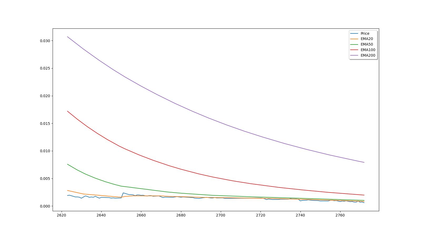 Loom Network (OLD) Exponential Moving Averages