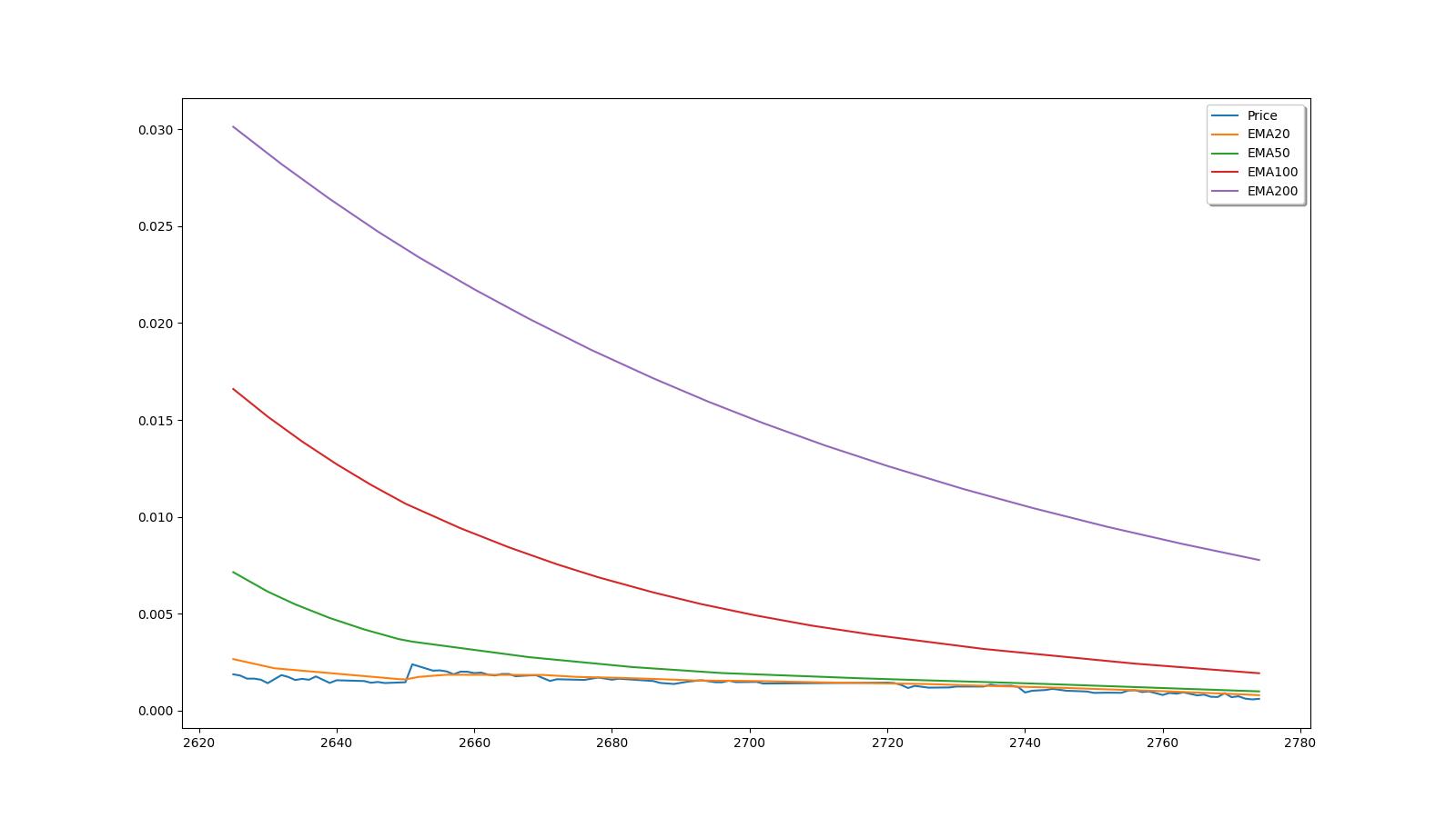 Loom Network (OLD) Exponential Moving Averages