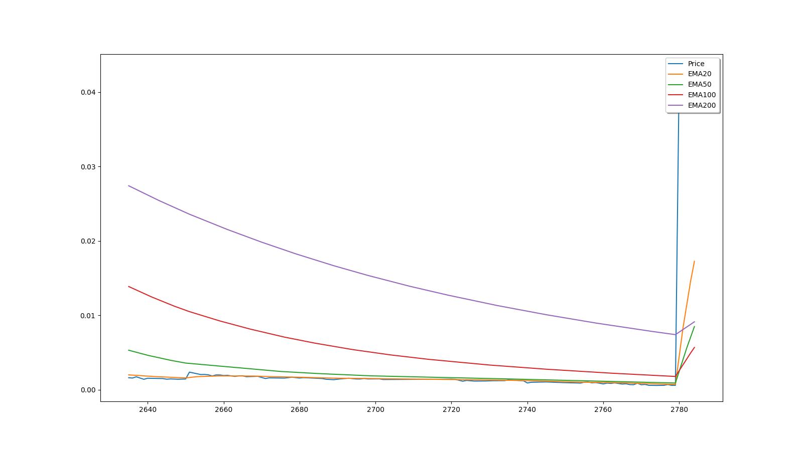 Loom Network (OLD) Exponential Moving Averages
