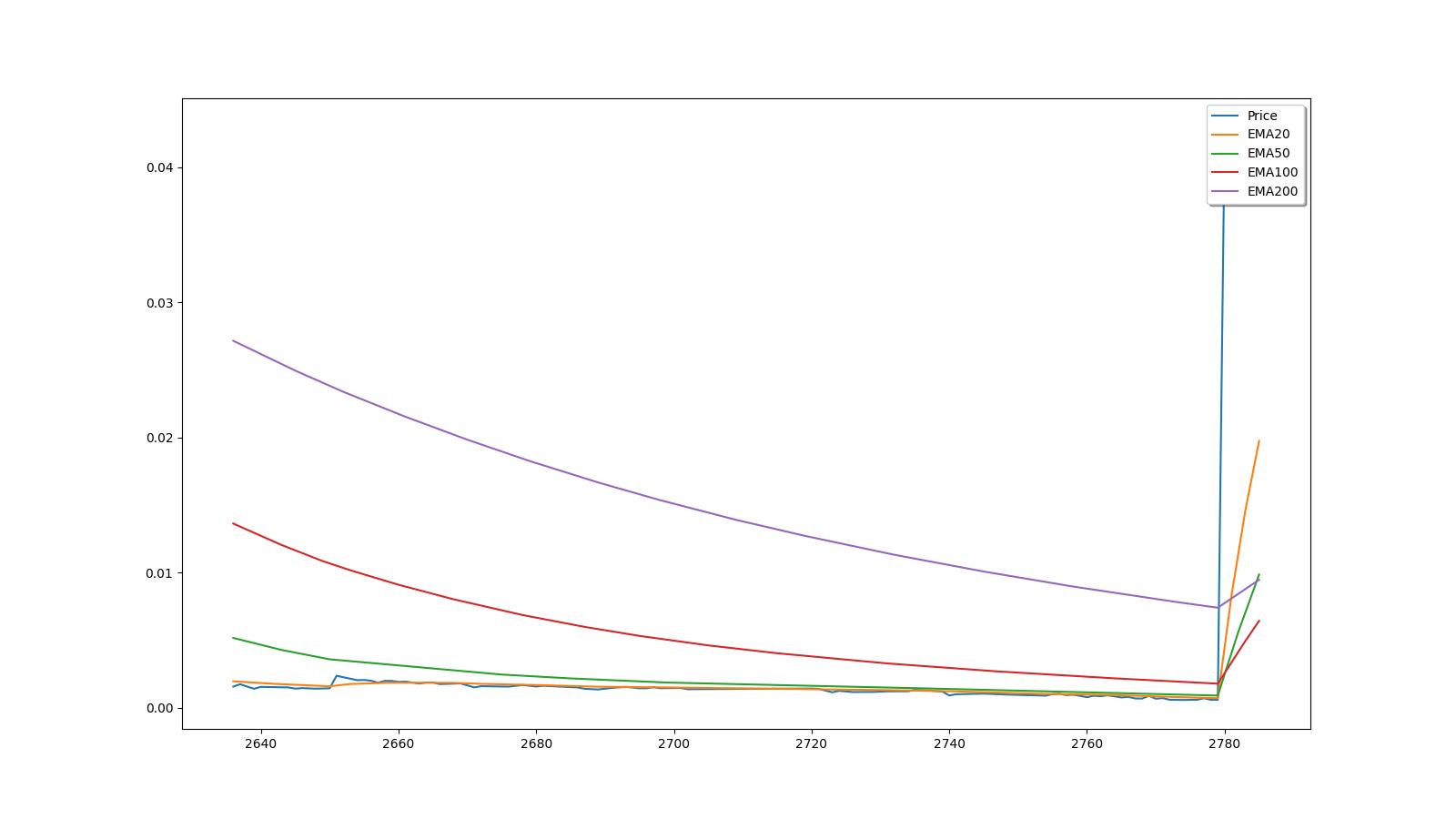 Loom Network (OLD) Exponential Moving Averages