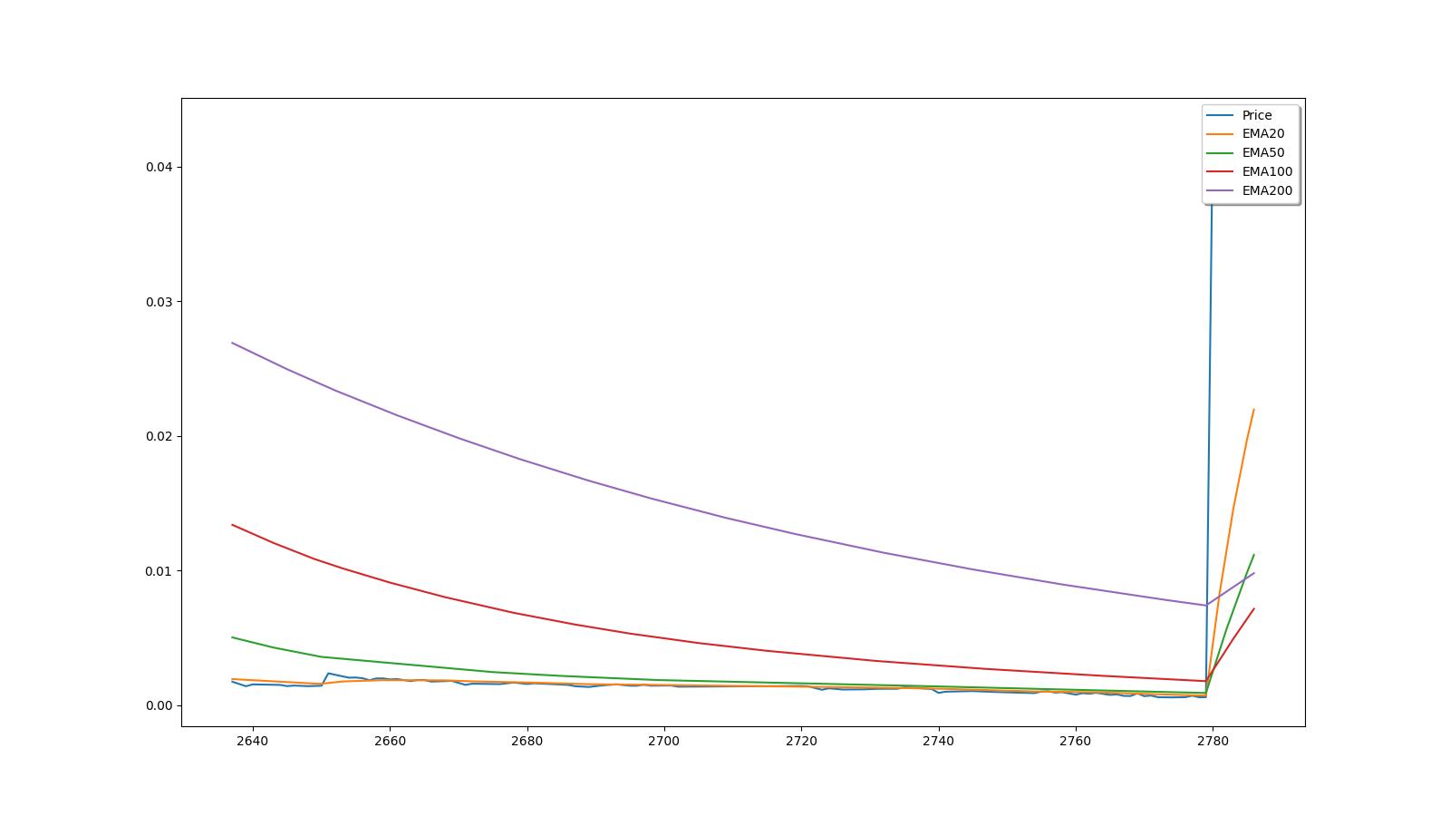 Loom Network Exponential Moving Averages