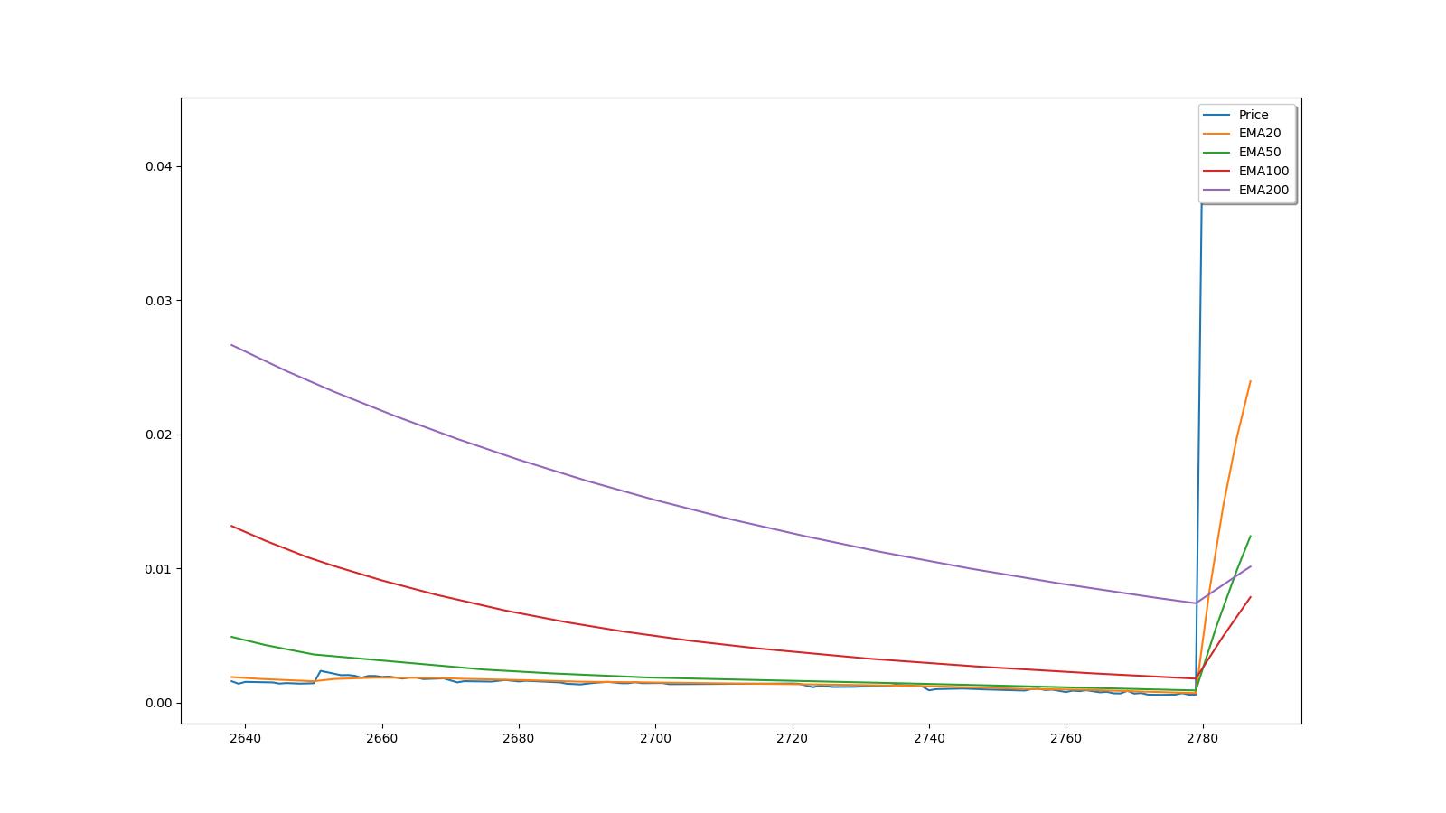 Loom Network (OLD) Exponential Moving Averages