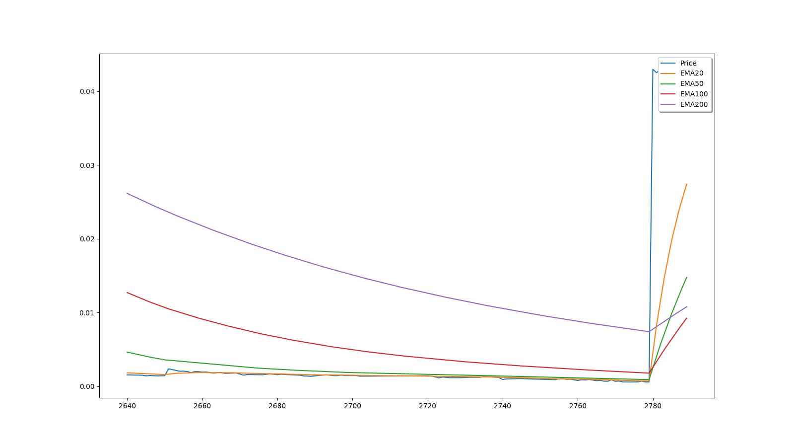 Loom Network (OLD) Exponential Moving Averages
