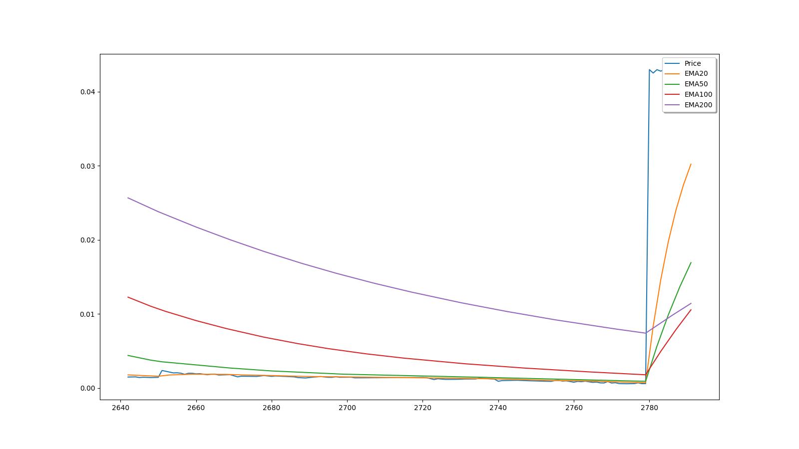 Loom Network (OLD) Exponential Moving Averages