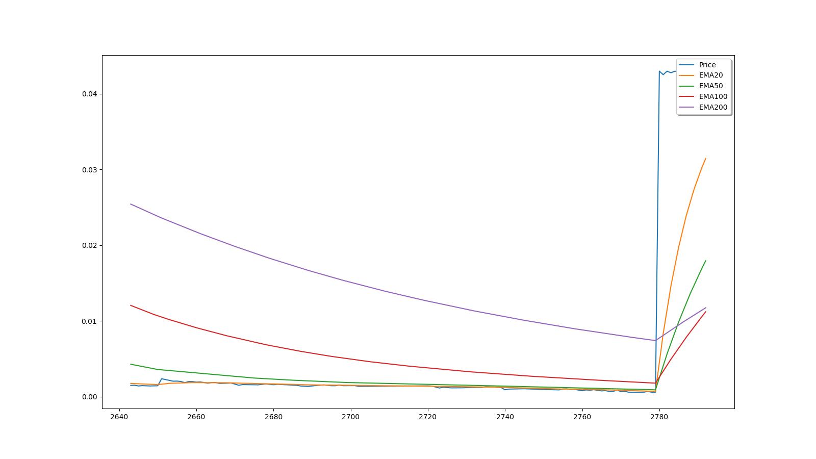 Loom Network (OLD) Exponential Moving Averages