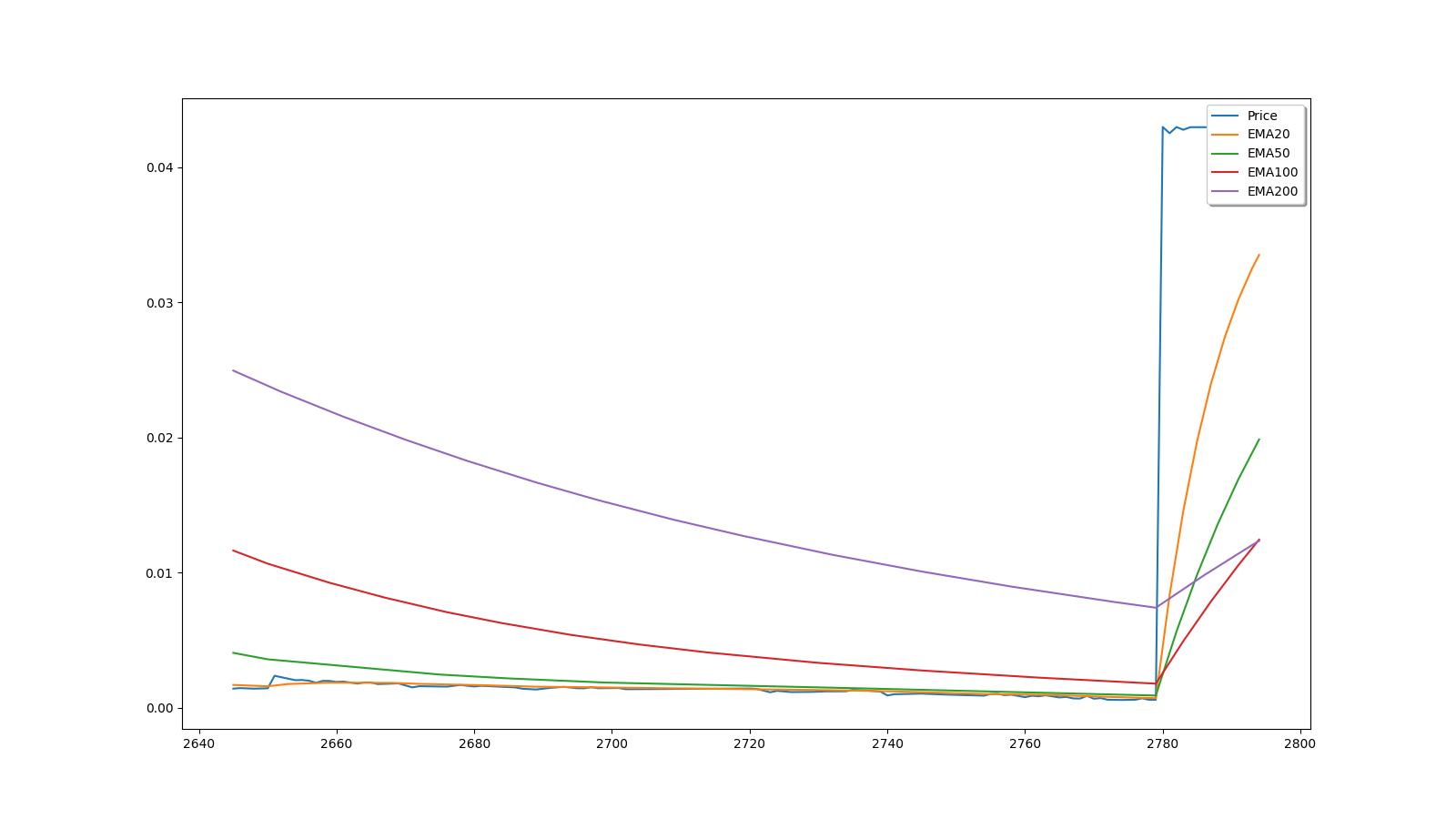 Loom Network (OLD) Exponential Moving Averages