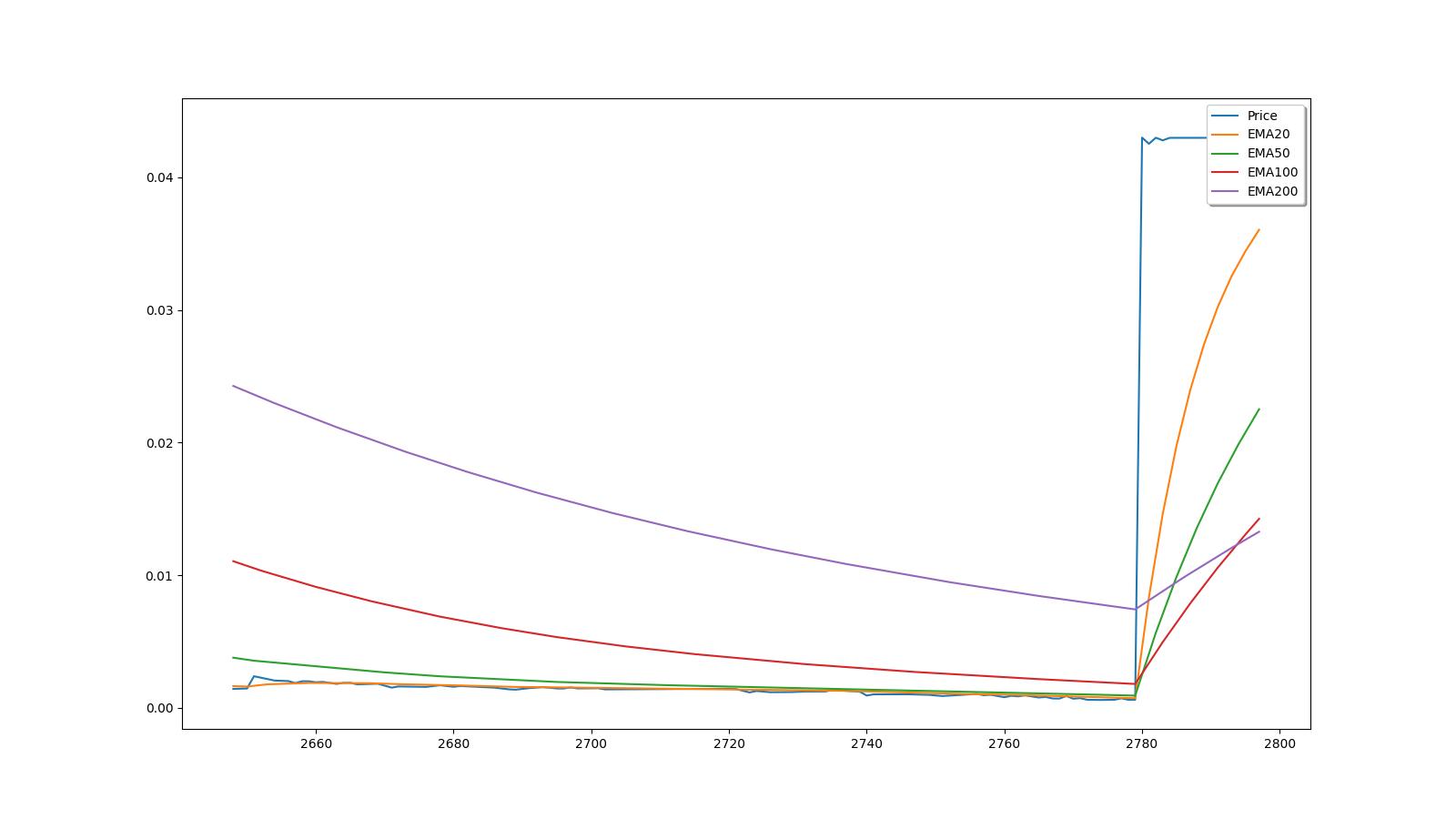 Loom Network (OLD) Exponential Moving Averages
