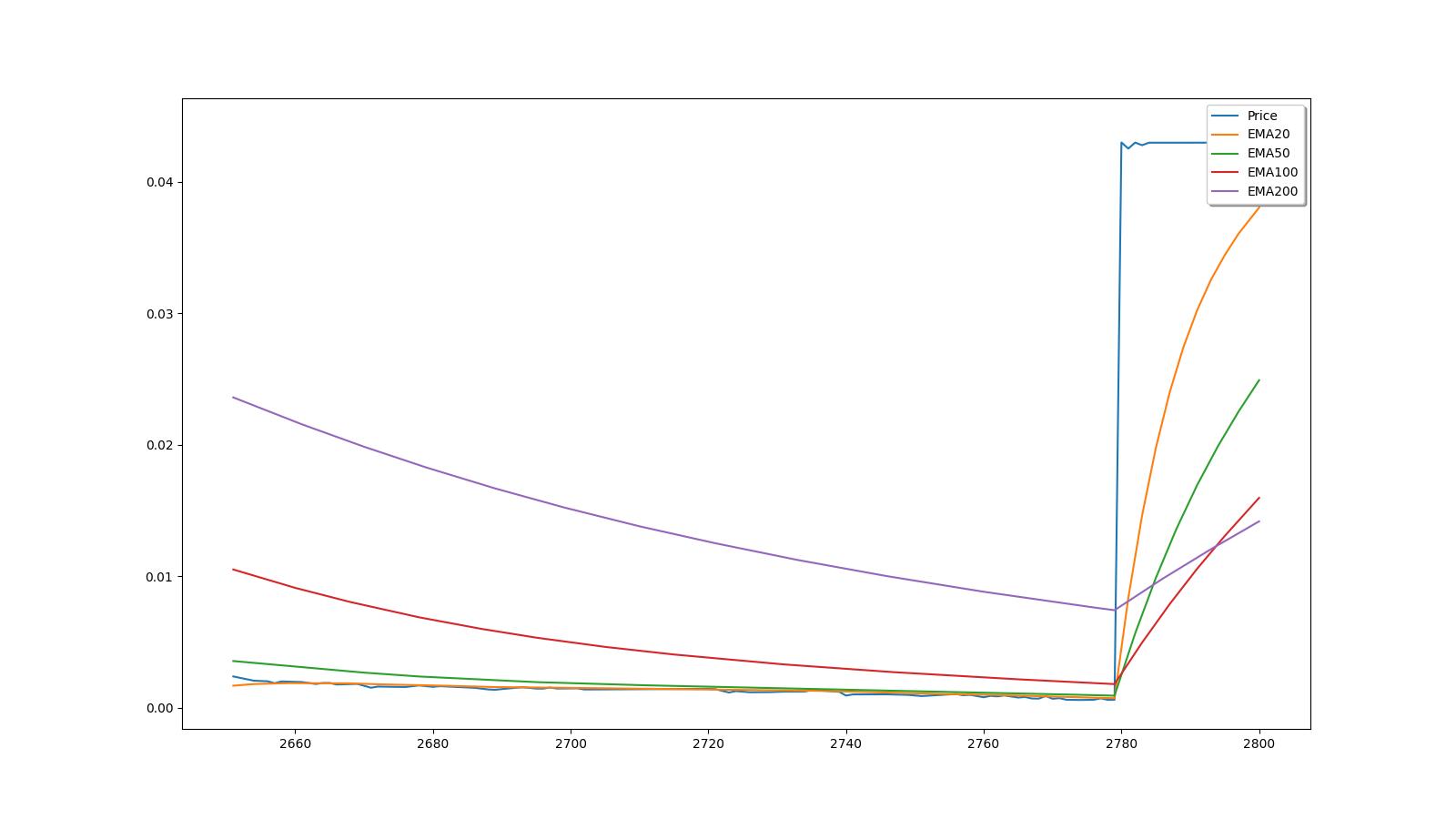 Loom Network (OLD) Exponential Moving Averages