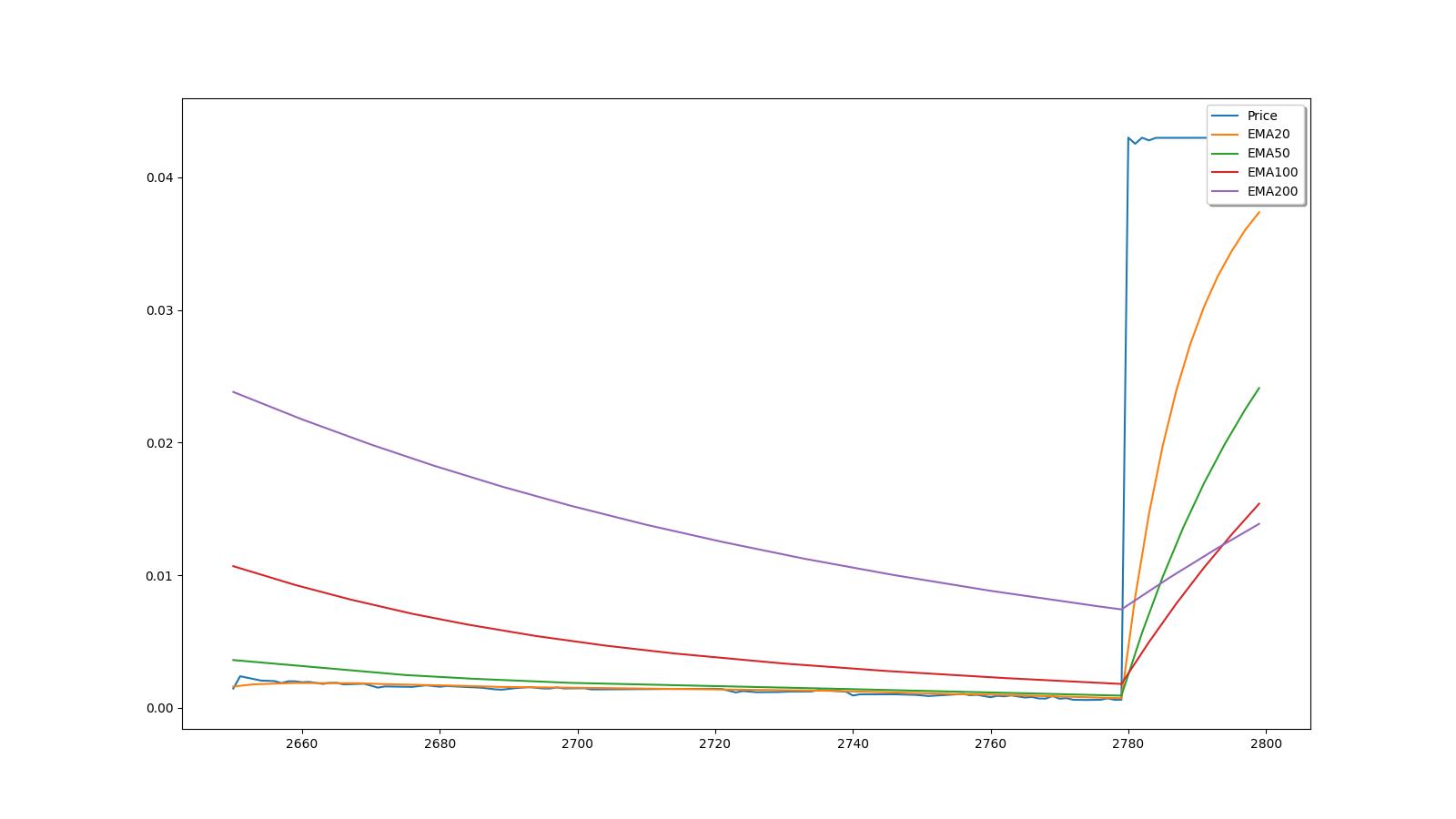 Loom Network Exponential Moving Averages