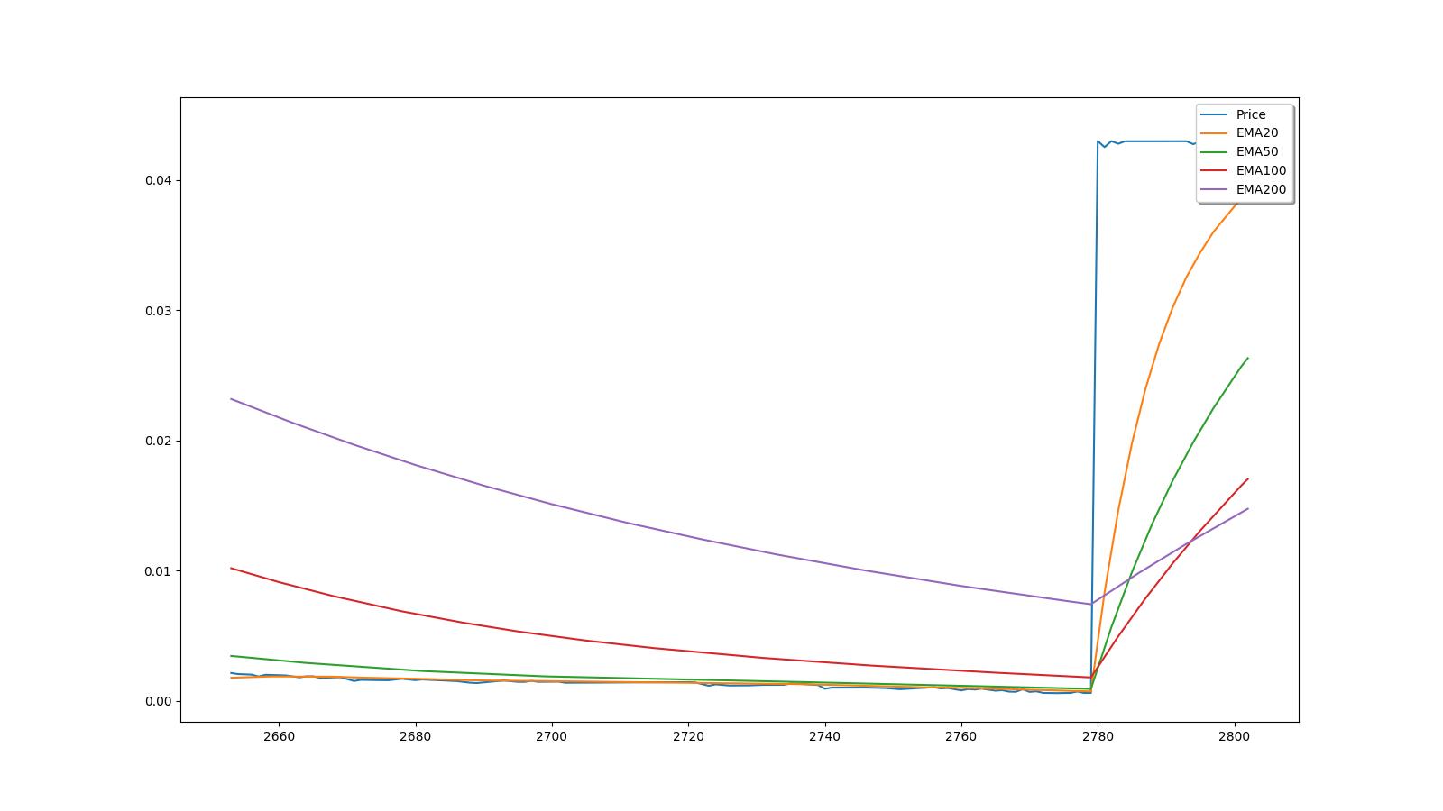 Loom Network (OLD) Exponential Moving Averages