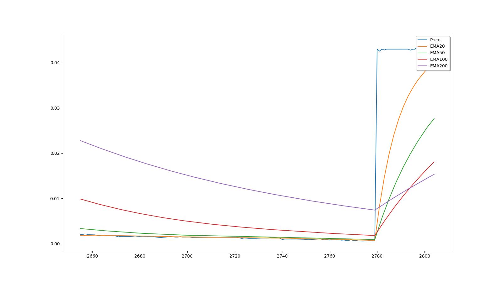Loom Network (OLD) Exponential Moving Averages