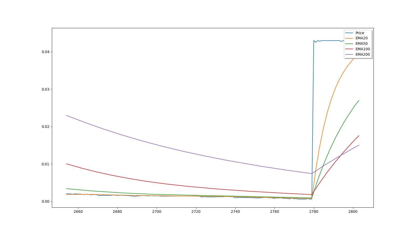 Loom Network (OLD) Exponential Moving Averages