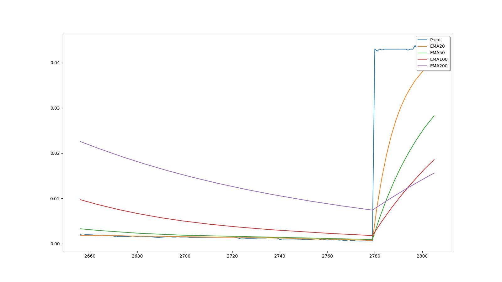 Loom Network (OLD) Exponential Moving Averages