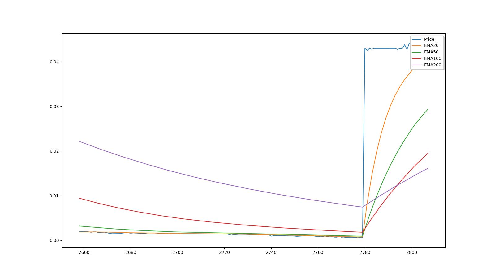 Loom Network (OLD) Exponential Moving Averages