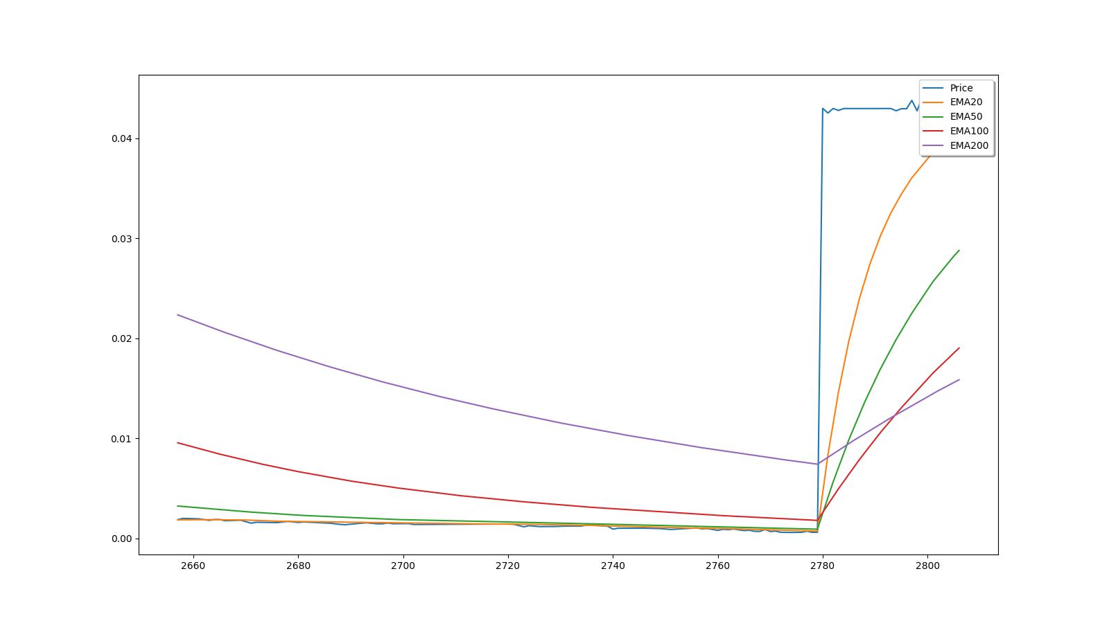 Loom Network Exponential Moving Averages