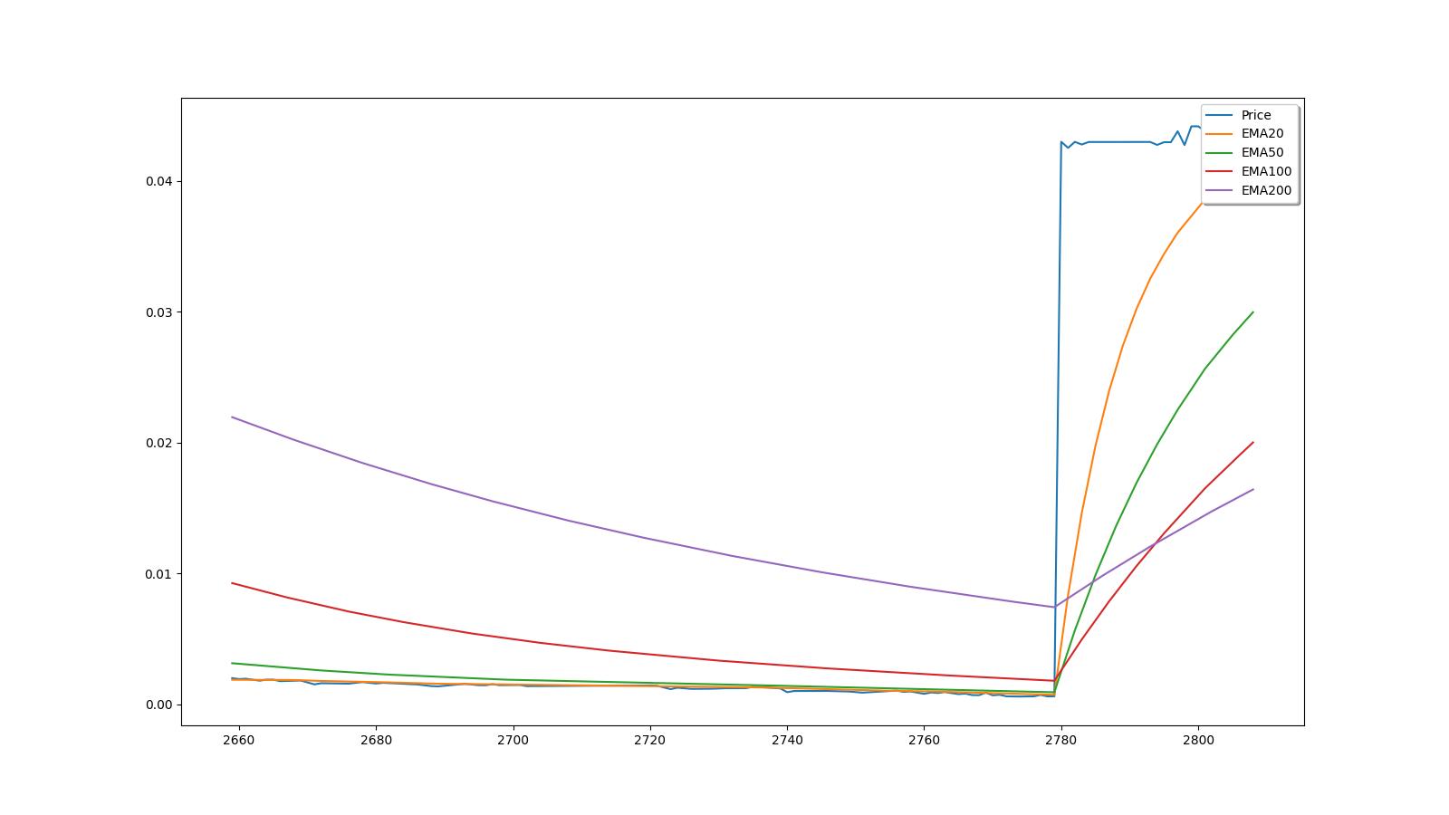 Loom Network (OLD) Exponential Moving Averages