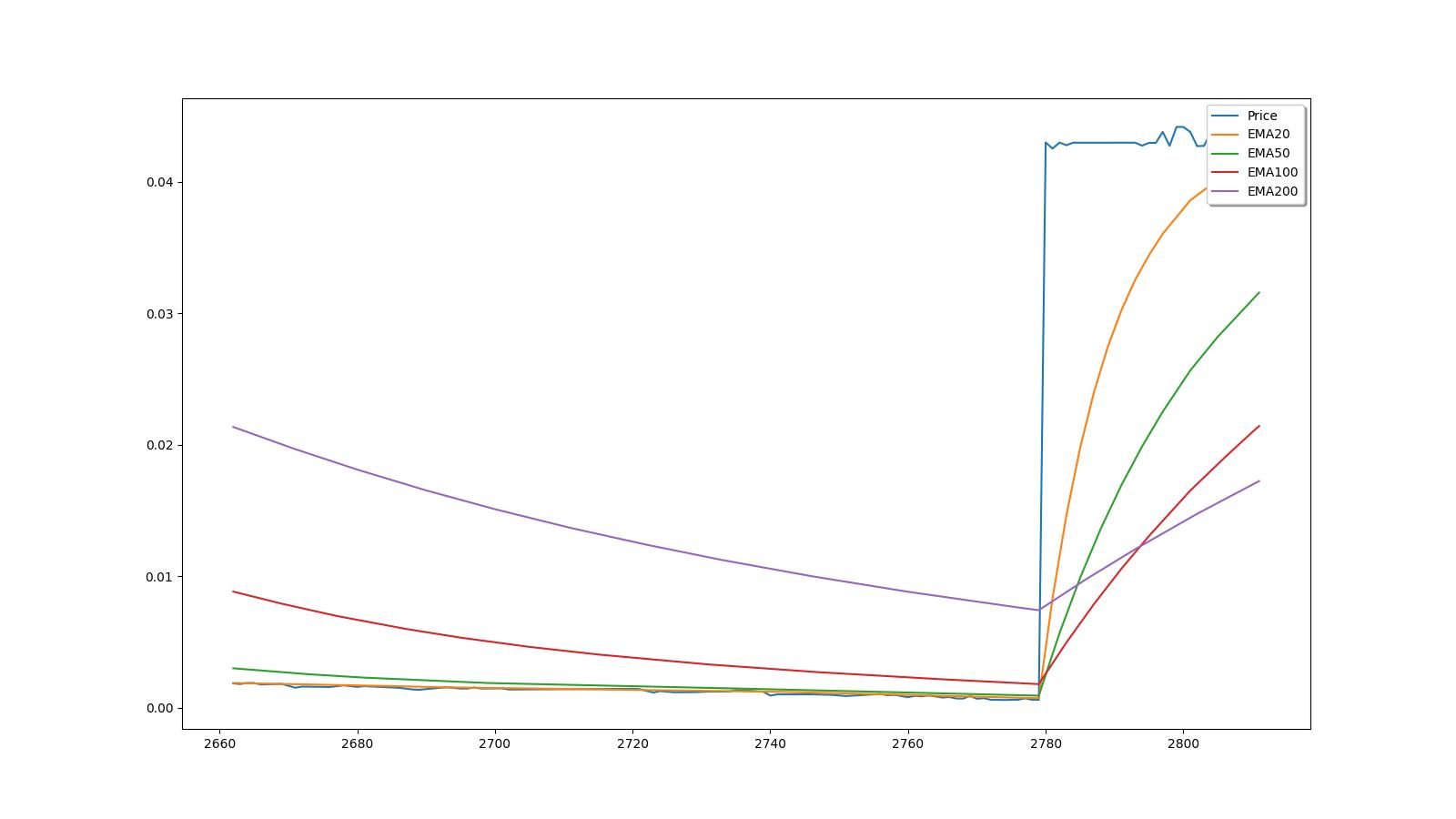룸네트워크 Exponential Moving Averages