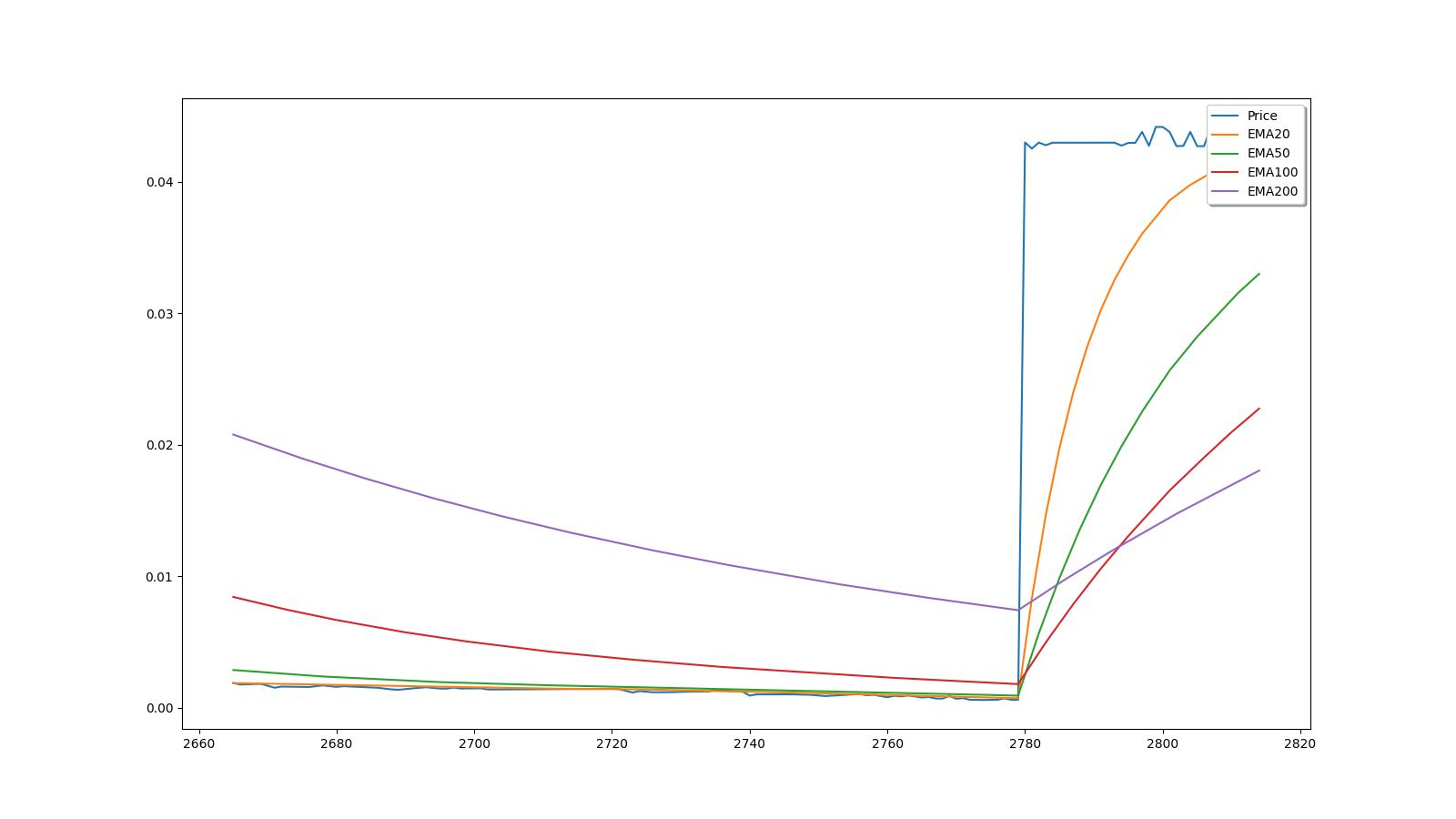 Loom Network (OLD) Exponential Moving Averages