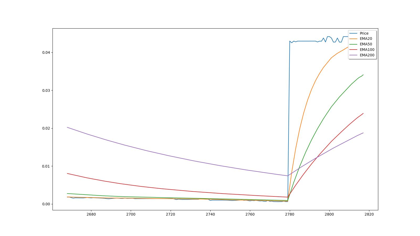 Loom Network (OLD) Exponential Moving Averages