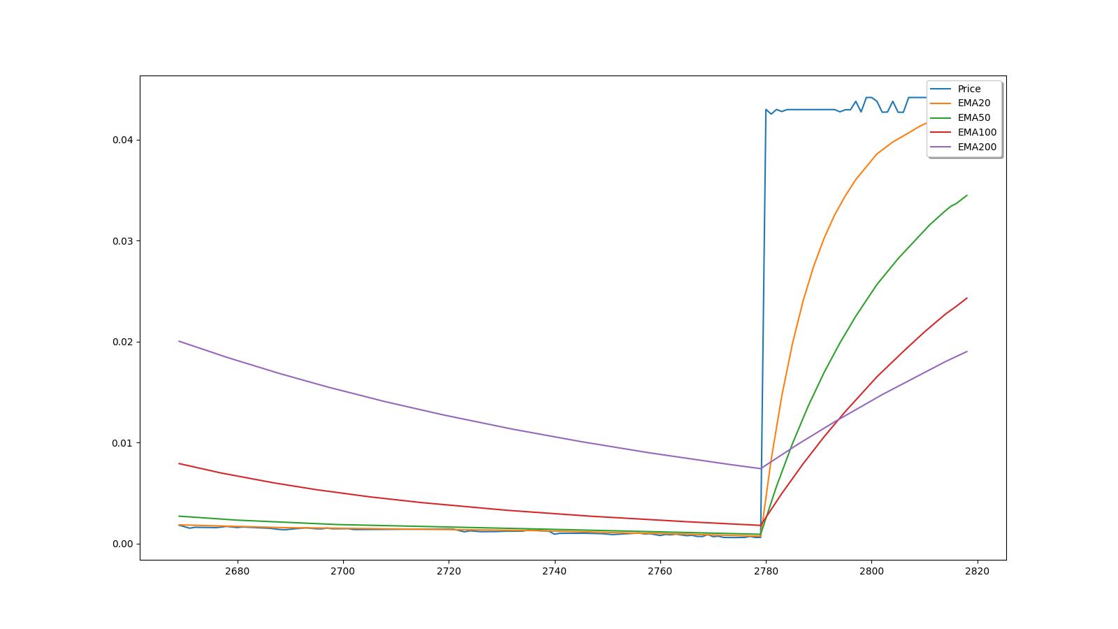 룸네트워크 Exponential Moving Averages