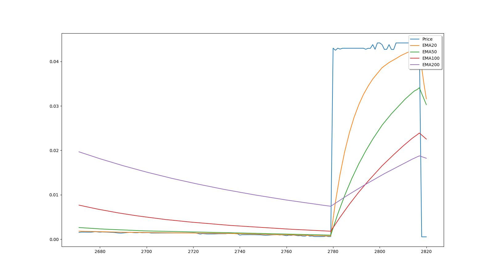 Loom Network (OLD) Exponential Moving Averages