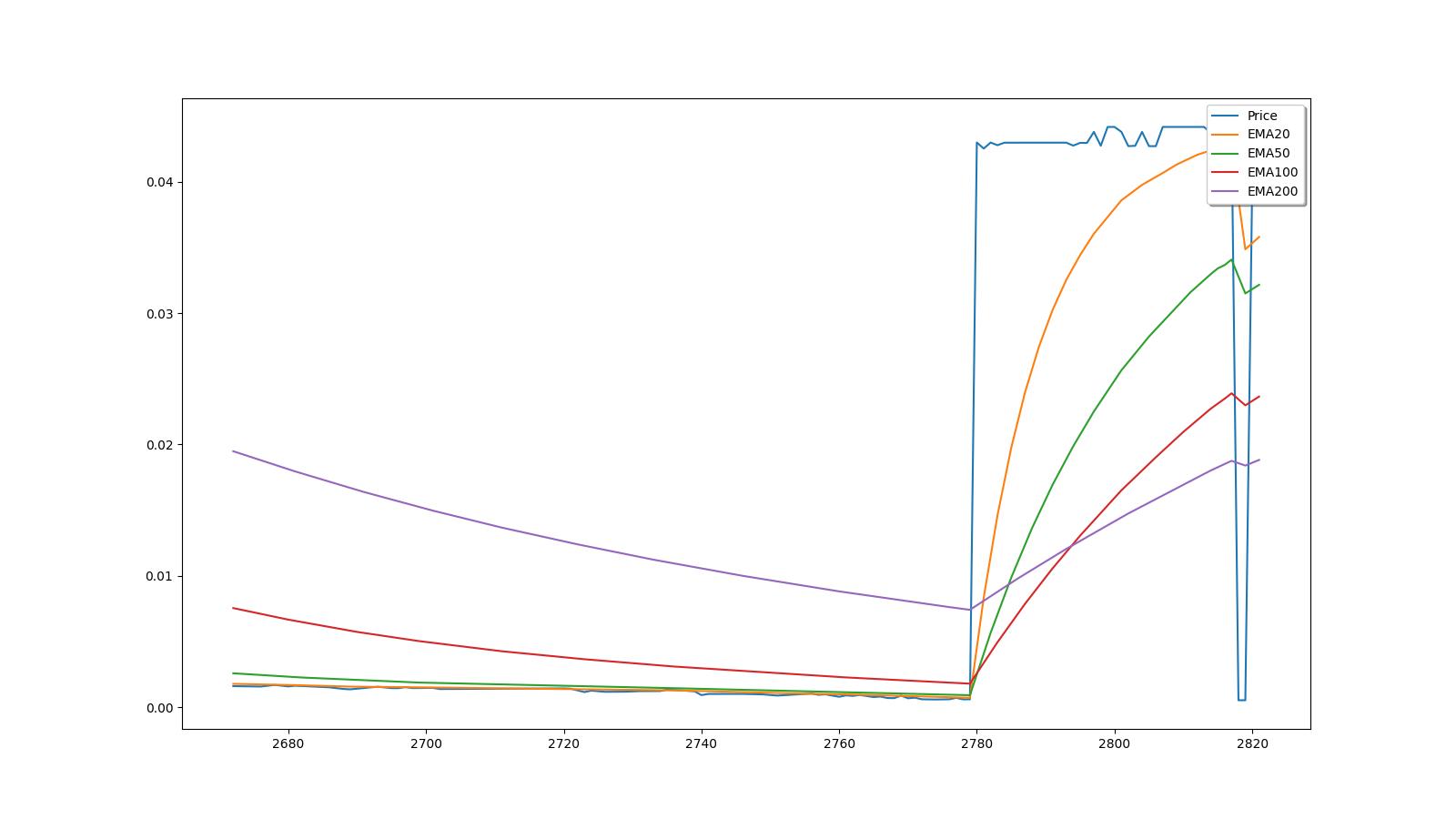 Loom Network Exponential Moving Averages