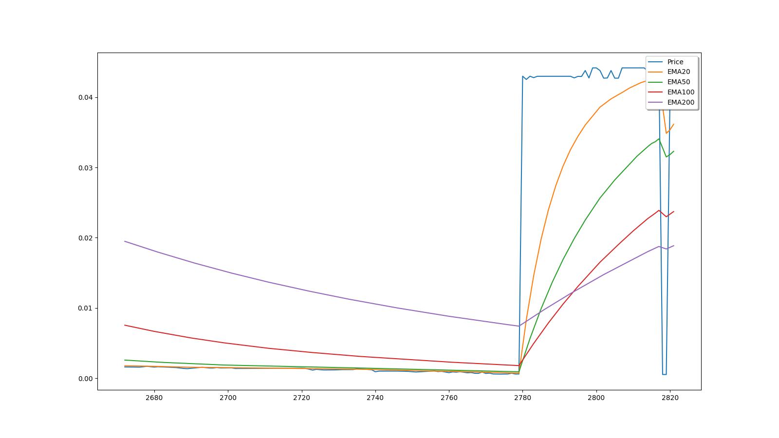 Loom Network (OLD) Exponential Moving Averages