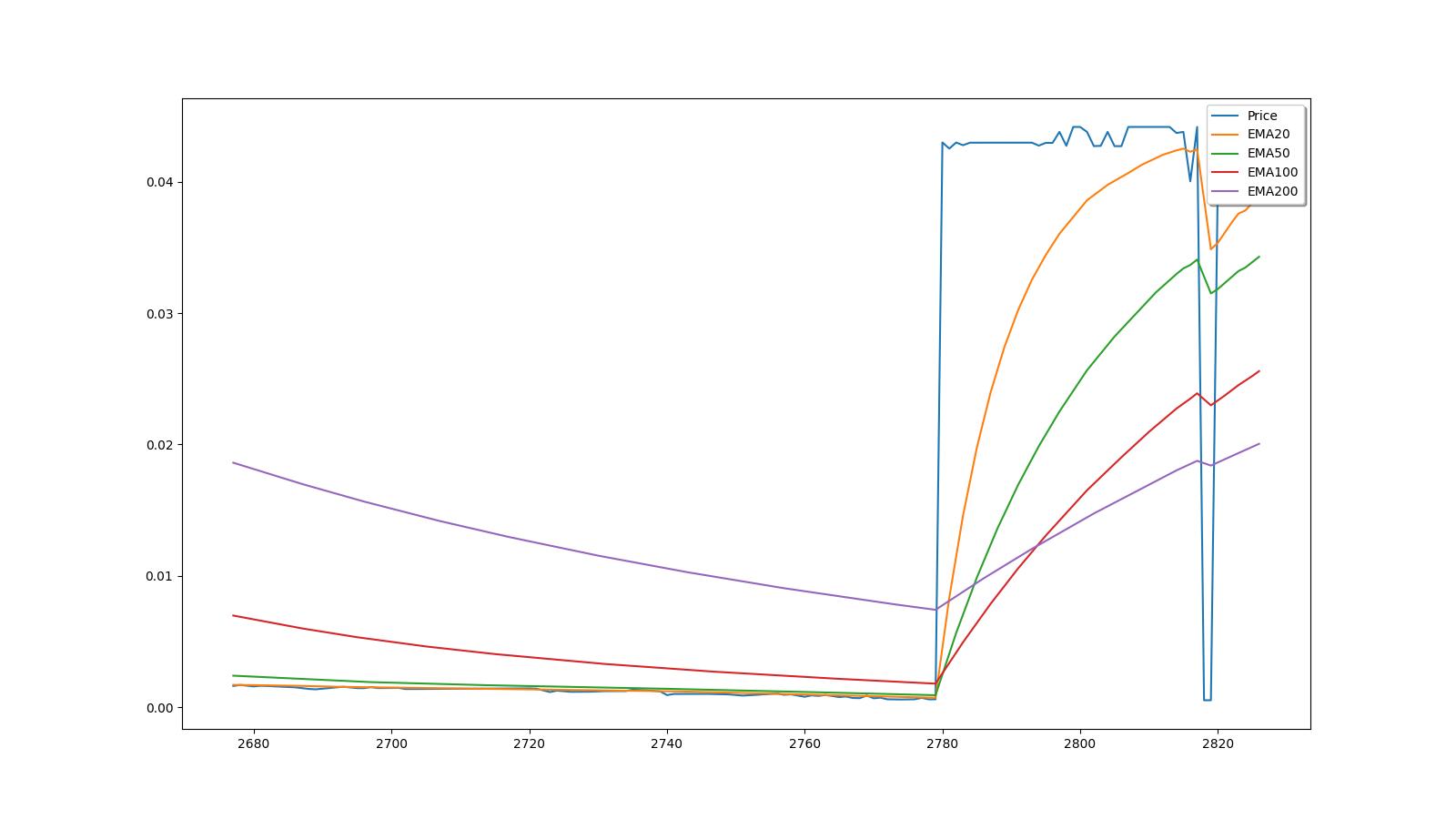 Loom Network (OLD) Exponential Moving Averages
