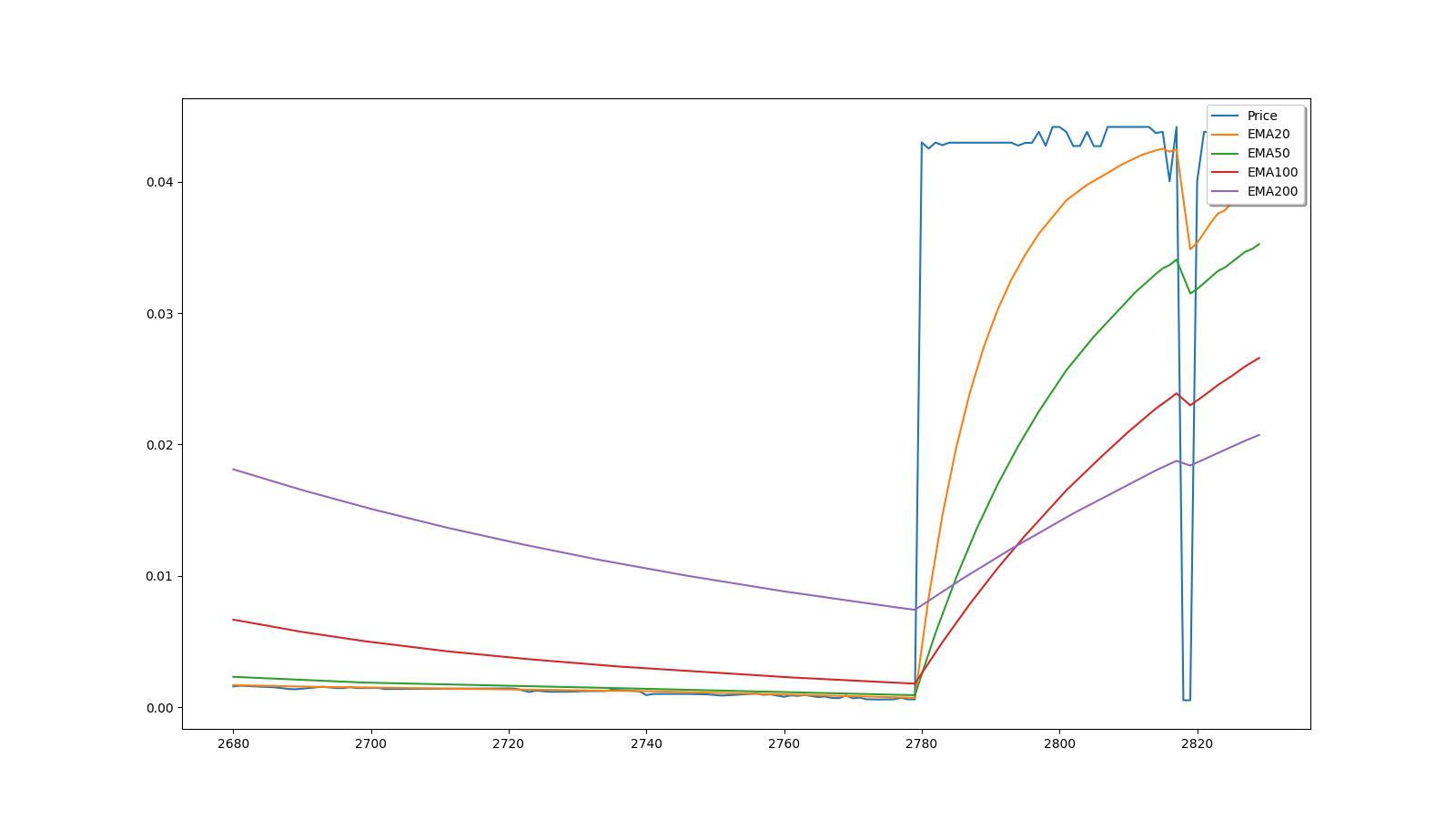 Loom Network (OLD) Exponential Moving Averages