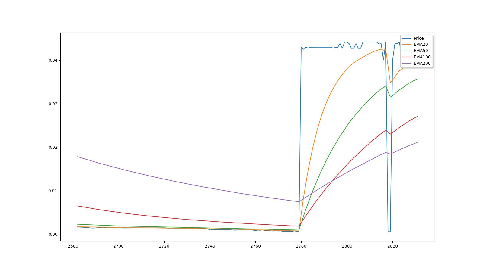 Loom Network (OLD) Exponential Moving Averages