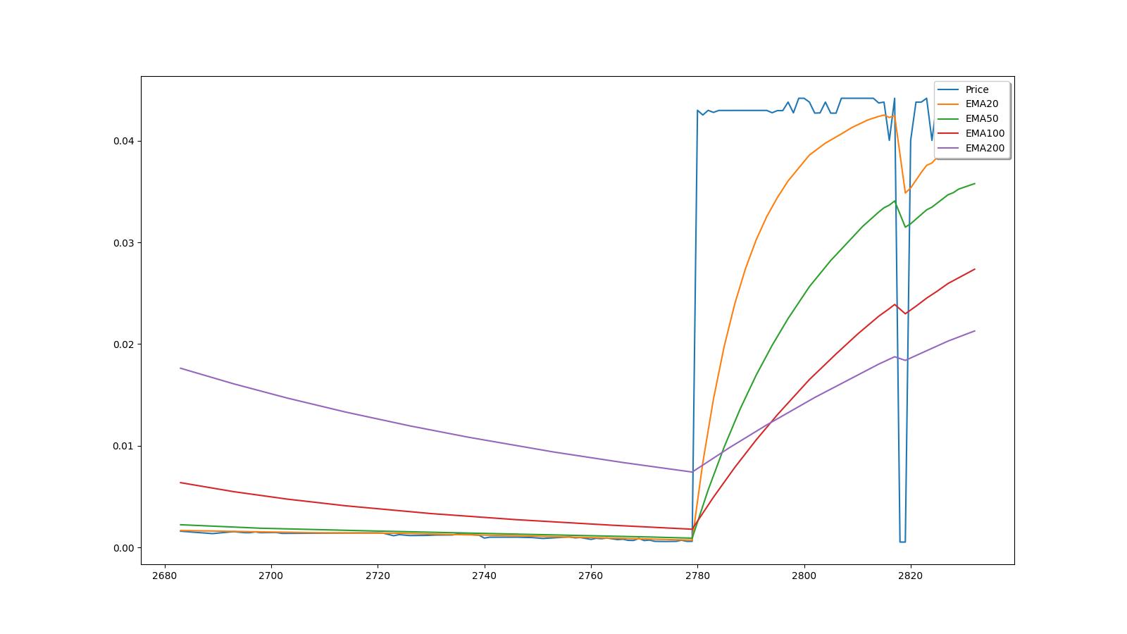 Loom Network (OLD) Exponential Moving Averages