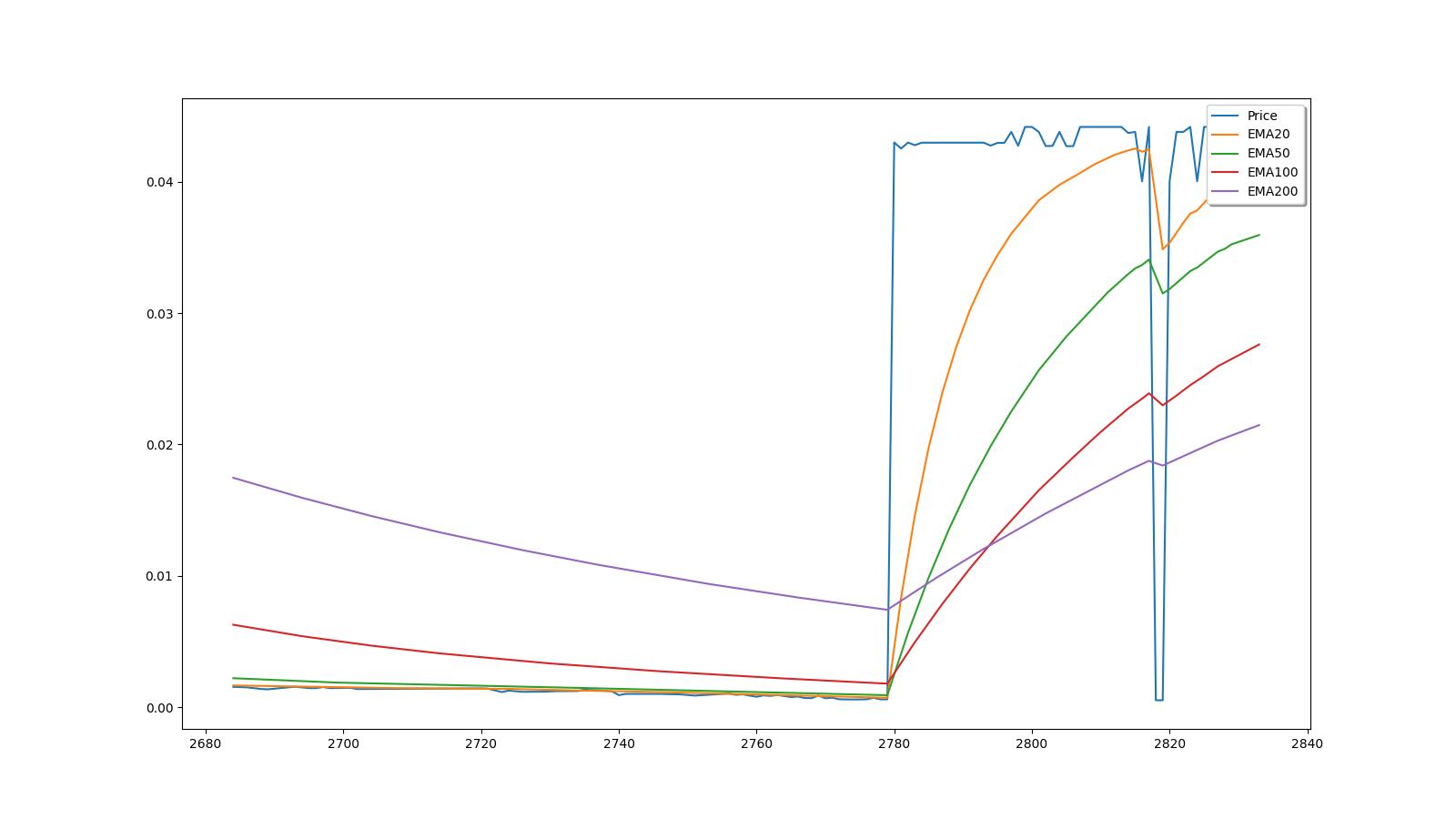 Loom Network (OLD) Exponential Moving Averages