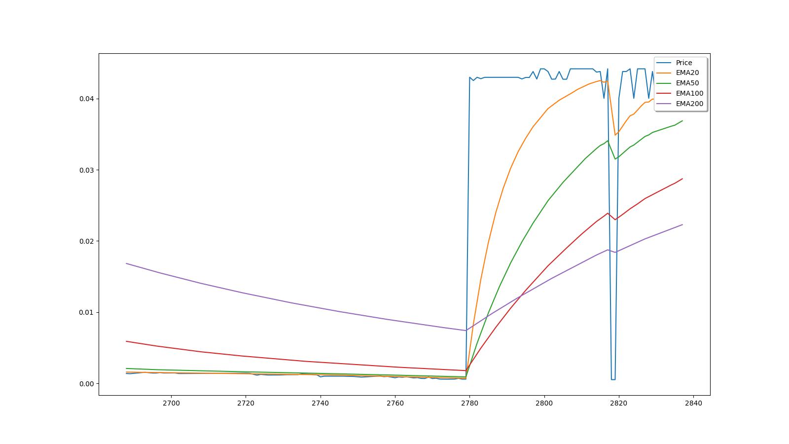 Loom Network (OLD) Exponential Moving Averages