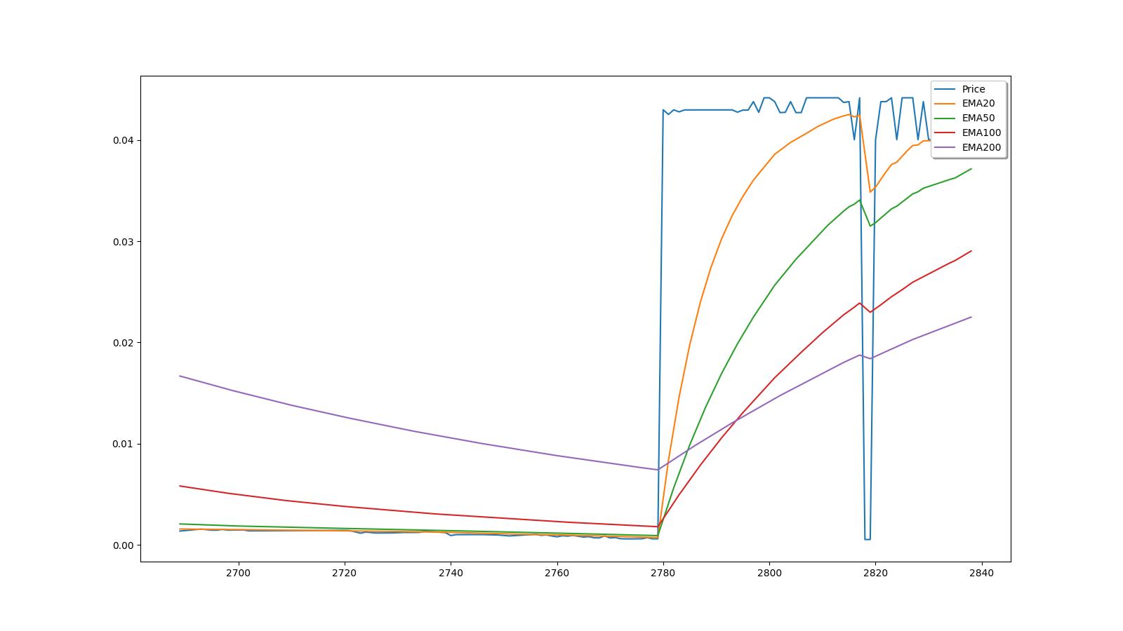 Loom Network (OLD) Exponential Moving Averages