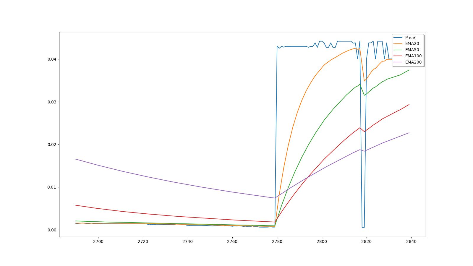Loom Network (OLD) Exponential Moving Averages